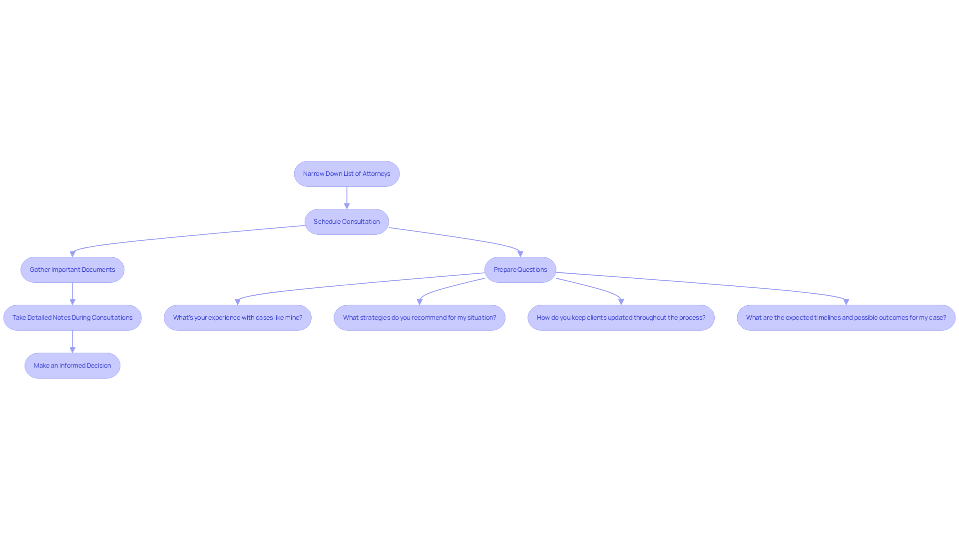 Follow the arrows to see each step in preparing for your attorney consultation. Each box represents an action you should take, leading you toward making an informed choice.