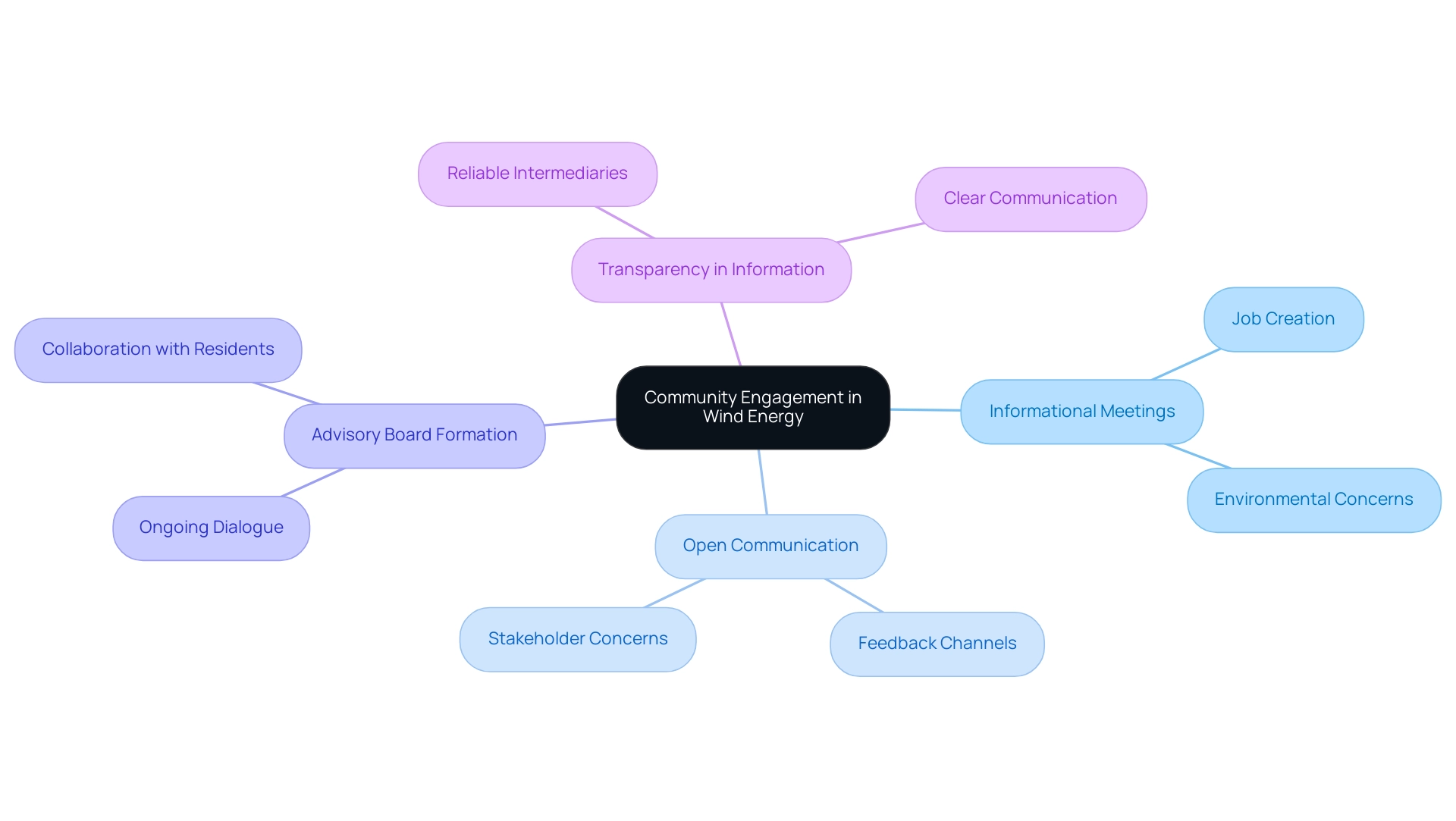 Each branch represents a key strategy for community engagement, with sub-branches detailing specific actions and considerations related to that strategy.