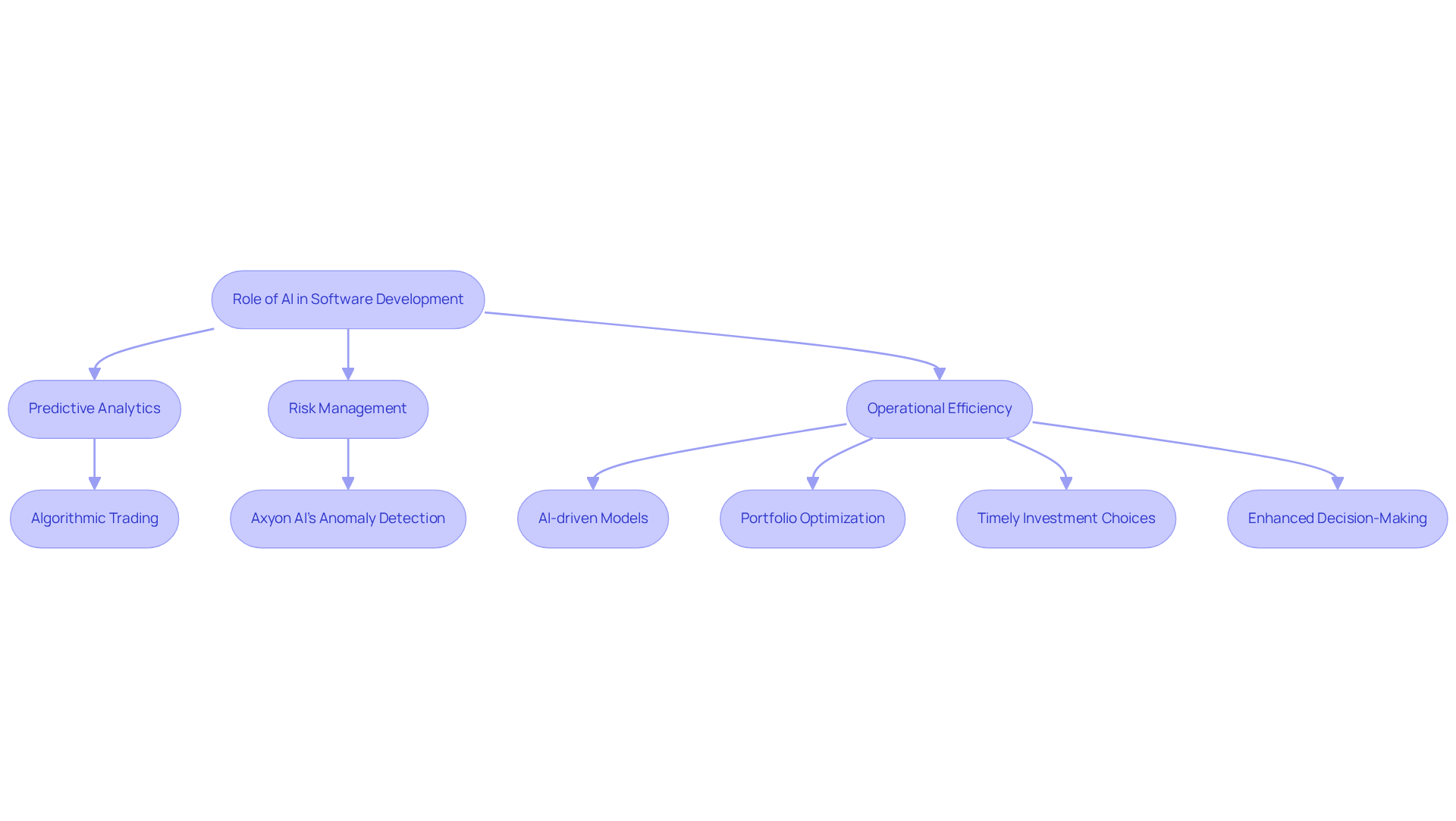 This flowchart illustrates how AI is transforming investment management. Each branch represents a key area where AI is making a difference, and the sub-boxes provide specific examples or statistics that show the benefits of AI in that area. This flowchart illustrates how AI is transforming investment management. Each branch represents a key area where AI is making a difference, and the sub-boxes provide specific examples or statistics that show the benefits of AI in that area.