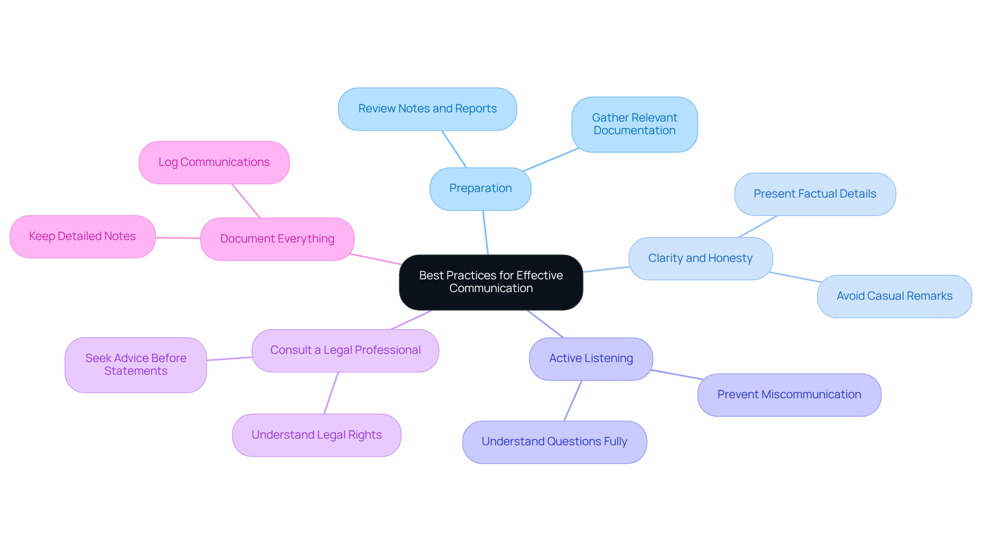 Start at the center with the main topic, then follow the branches to explore each practice. Each branch provides specific tips to enhance your communication with airline representatives, helping you navigate the process more effectively.