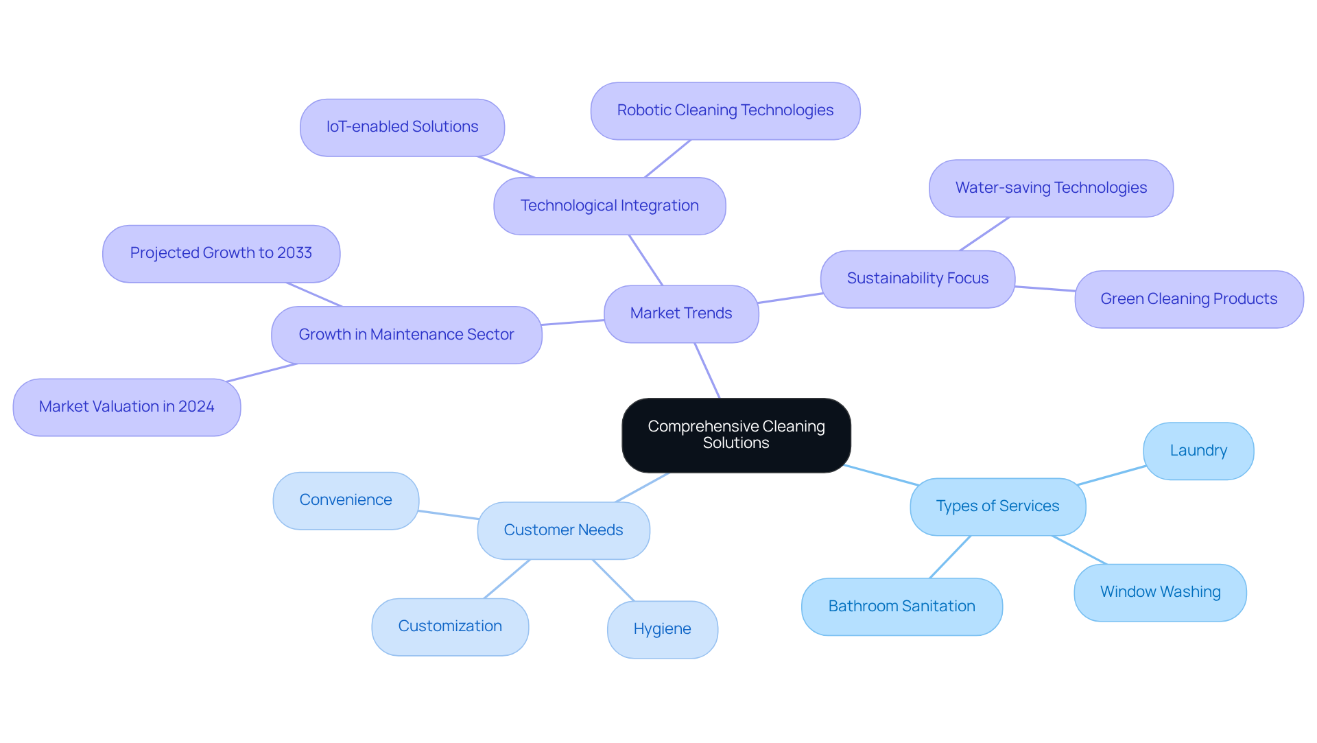 The center represents the main theme of cleaning solutions, with branches showing the types of services offered, customer needs, and market trends. Each branch helps you understand how the company tailors its services to meet diverse requirements.