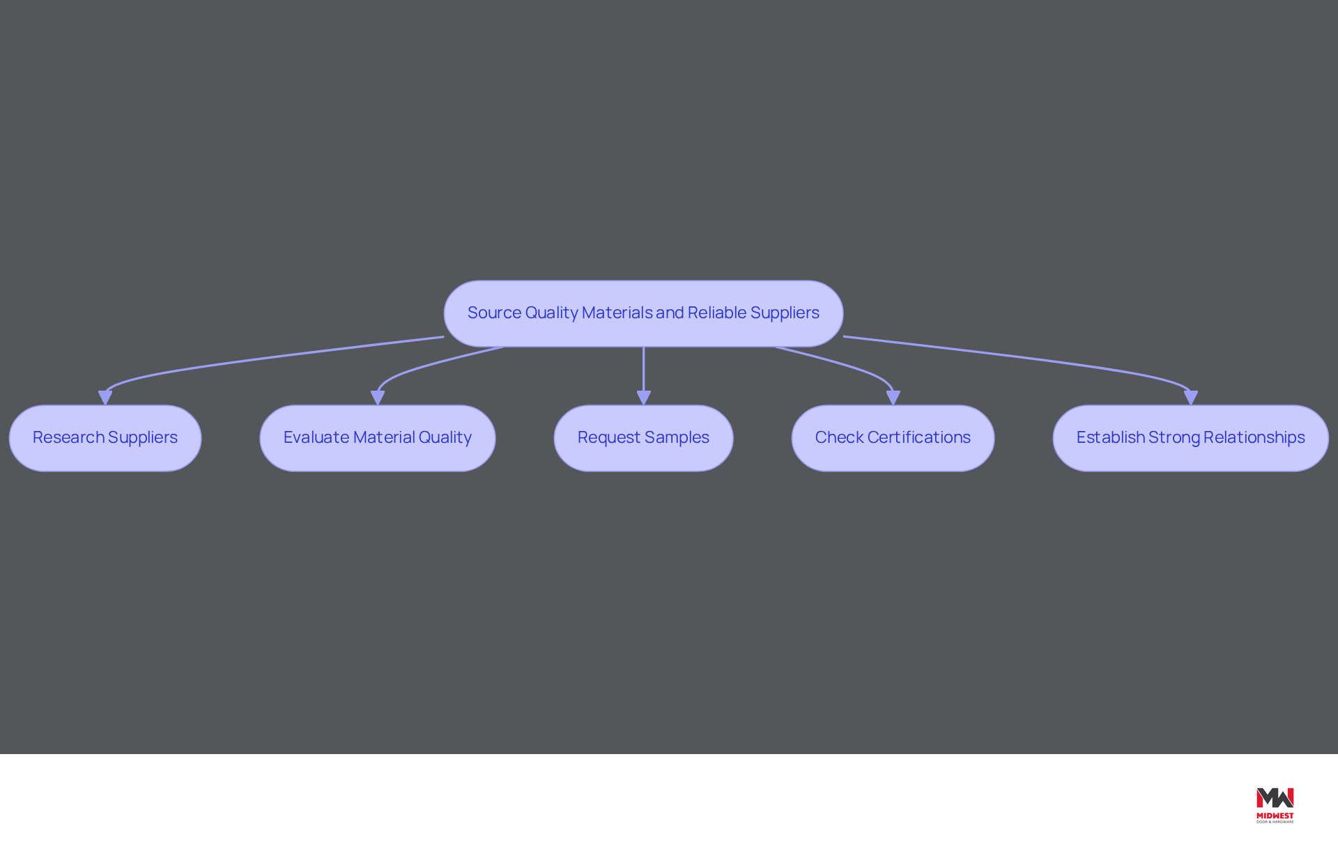 This flowchart outlines the steps to effectively source materials and suppliers. Start at the top and follow the arrows to see each best practice you should consider, from researching suppliers to building strong relationships.