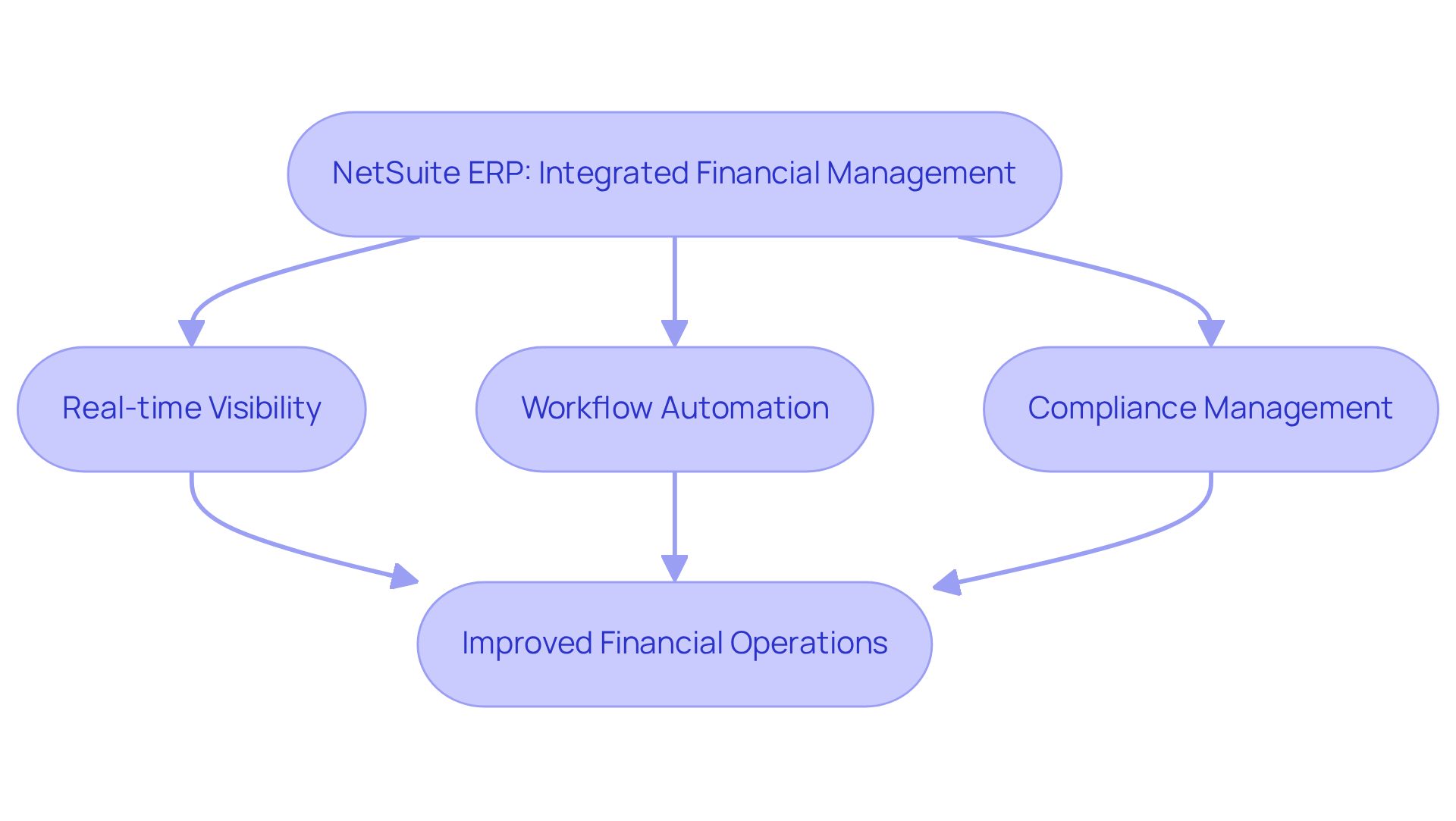 This flowchart shows how NetSuite ERP's features lead to better financial management. Each box represents a key feature, and the arrows illustrate how they connect to improve overall operations. Follow the arrows to see how each feature contributes to making financial processes more efficient.