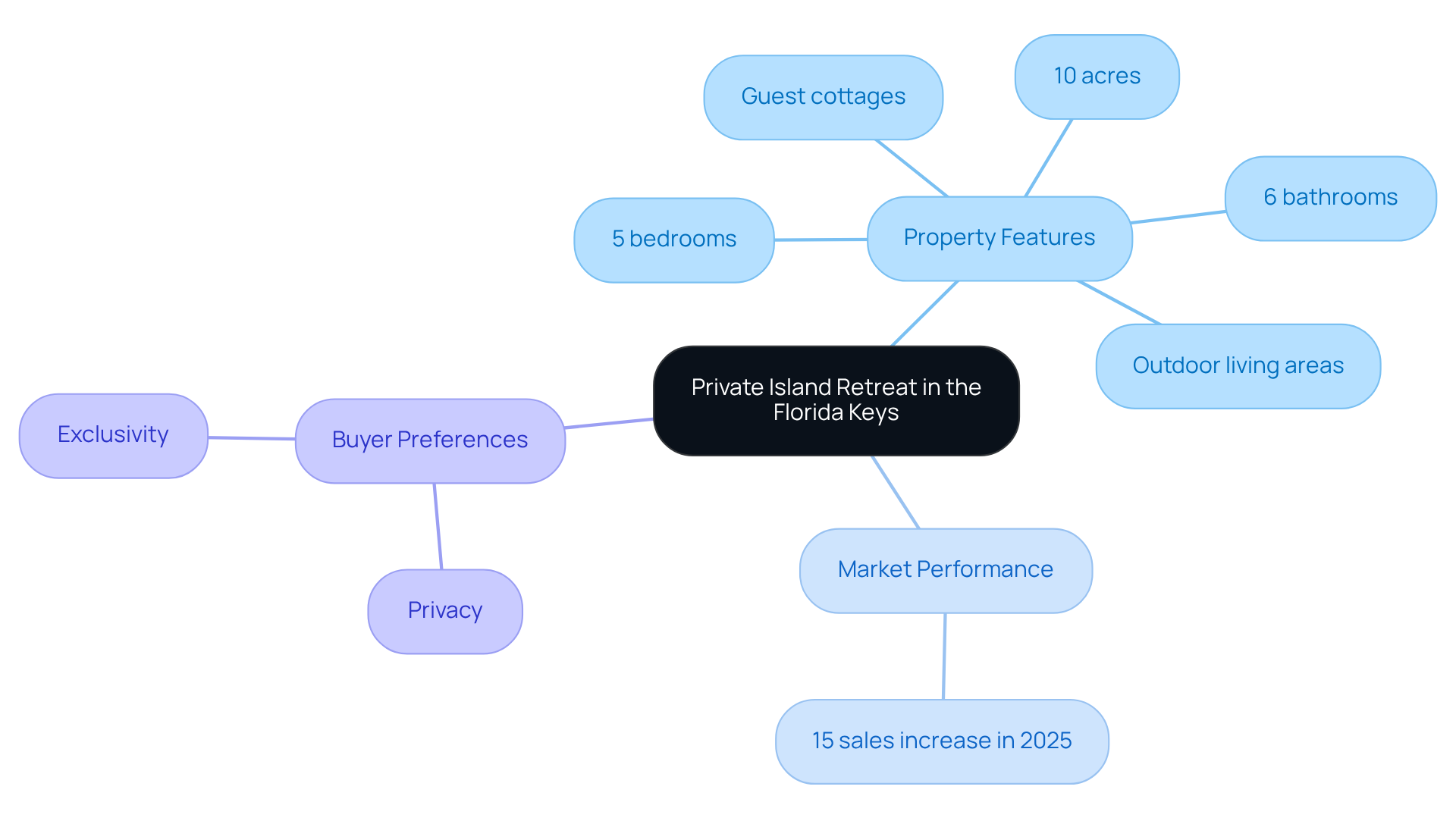 The central node shows the private island retreat, with branches highlighting its features, the current market trends, and what buyers are looking for. Follow each branch to explore the details.