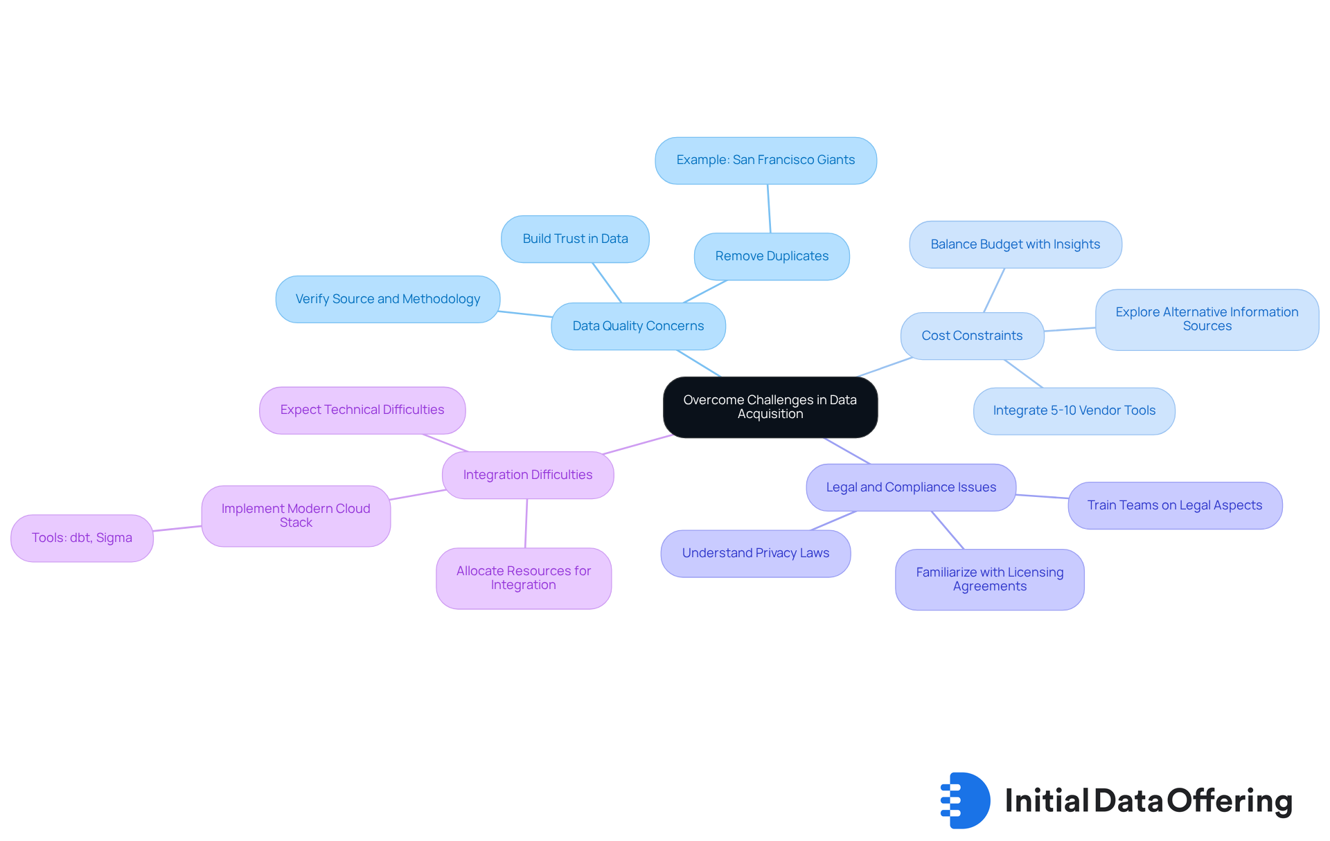 The central node represents the main theme of overcoming data acquisition challenges. Each branch represents a specific category of challenges, with sub-branches providing deeper insights or questions aimed at addressing those challenges.