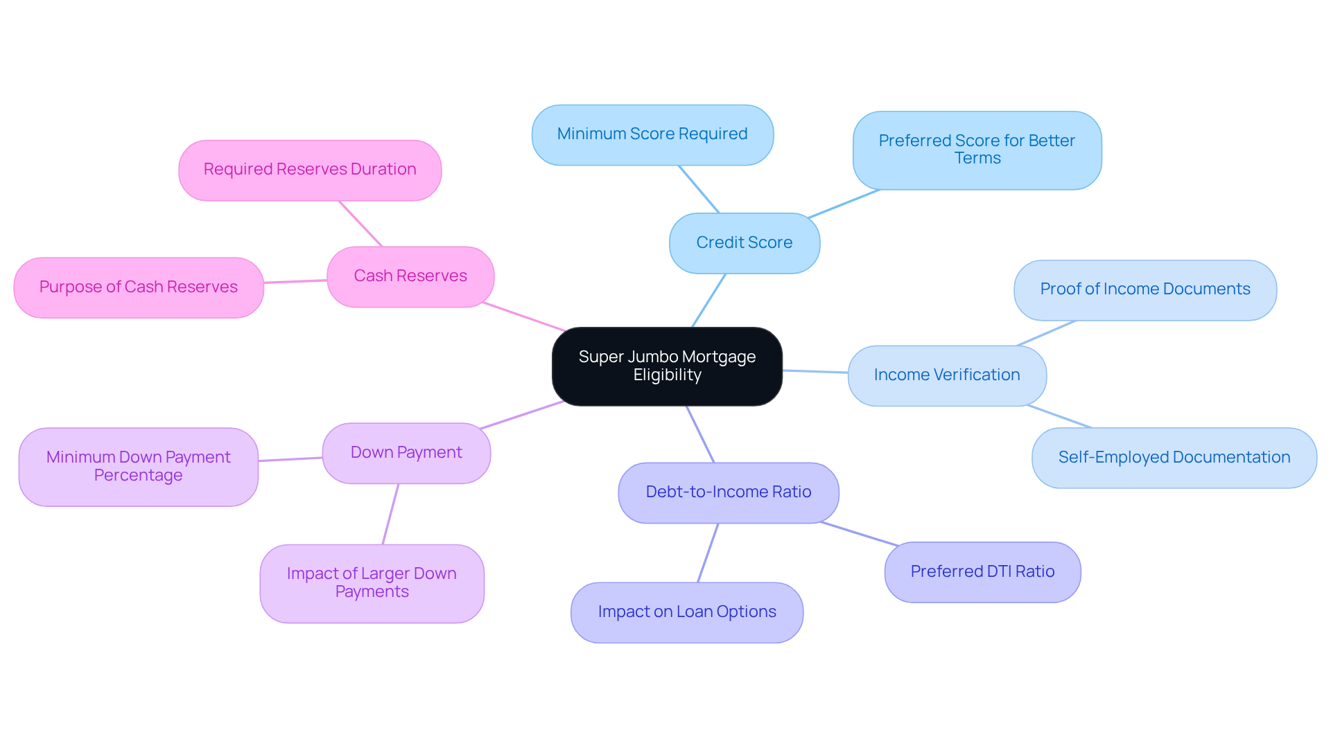 The central node represents the main topic, while each branch shows a key requirement. Follow the branches to learn more about what is needed to qualify for a super jumbo mortgage.