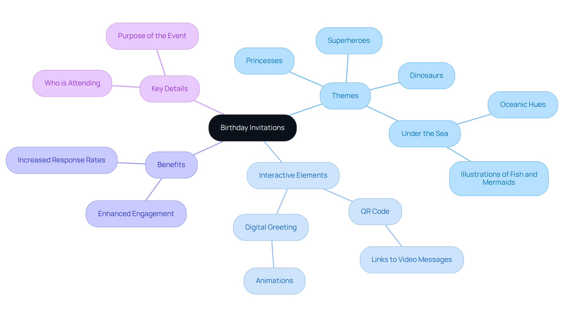The center represents the main idea of birthday invitations. Each branch shows a different theme or creative element, demonstrating how they can enhance the celebration and encourage guests to participate. The center represents the main idea of birthday invitations. Each branch shows a different theme or creative element, demonstrating how they can enhance the celebration and encourage guests to participate.