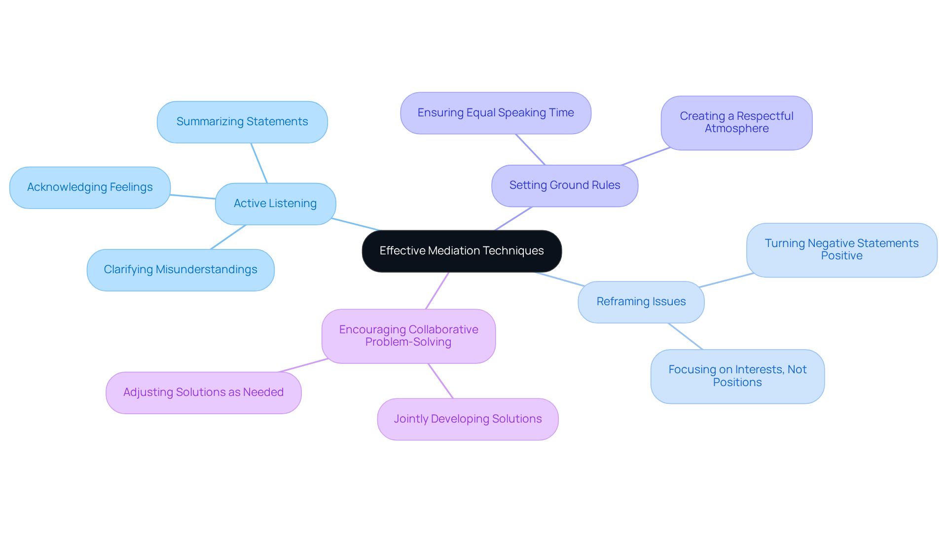 This mindmap starts with the main idea of mediation techniques at the center. Each branch represents a key strategy, and the sub-branches provide more details or examples. Follow the branches to see how each technique contributes to resolving disputes and fostering collaboration.