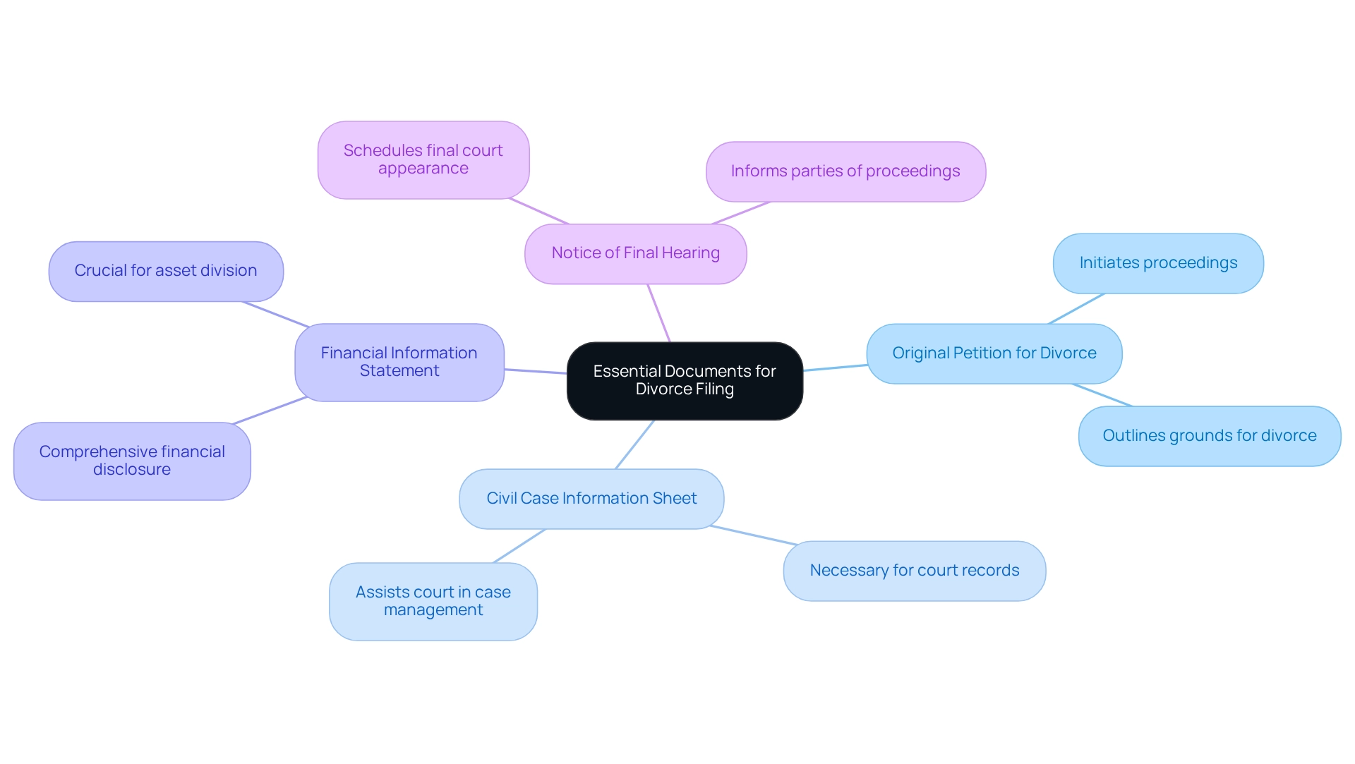 Each branch represents an essential document required for divorce filing, with sub-branches detailing its purpose.