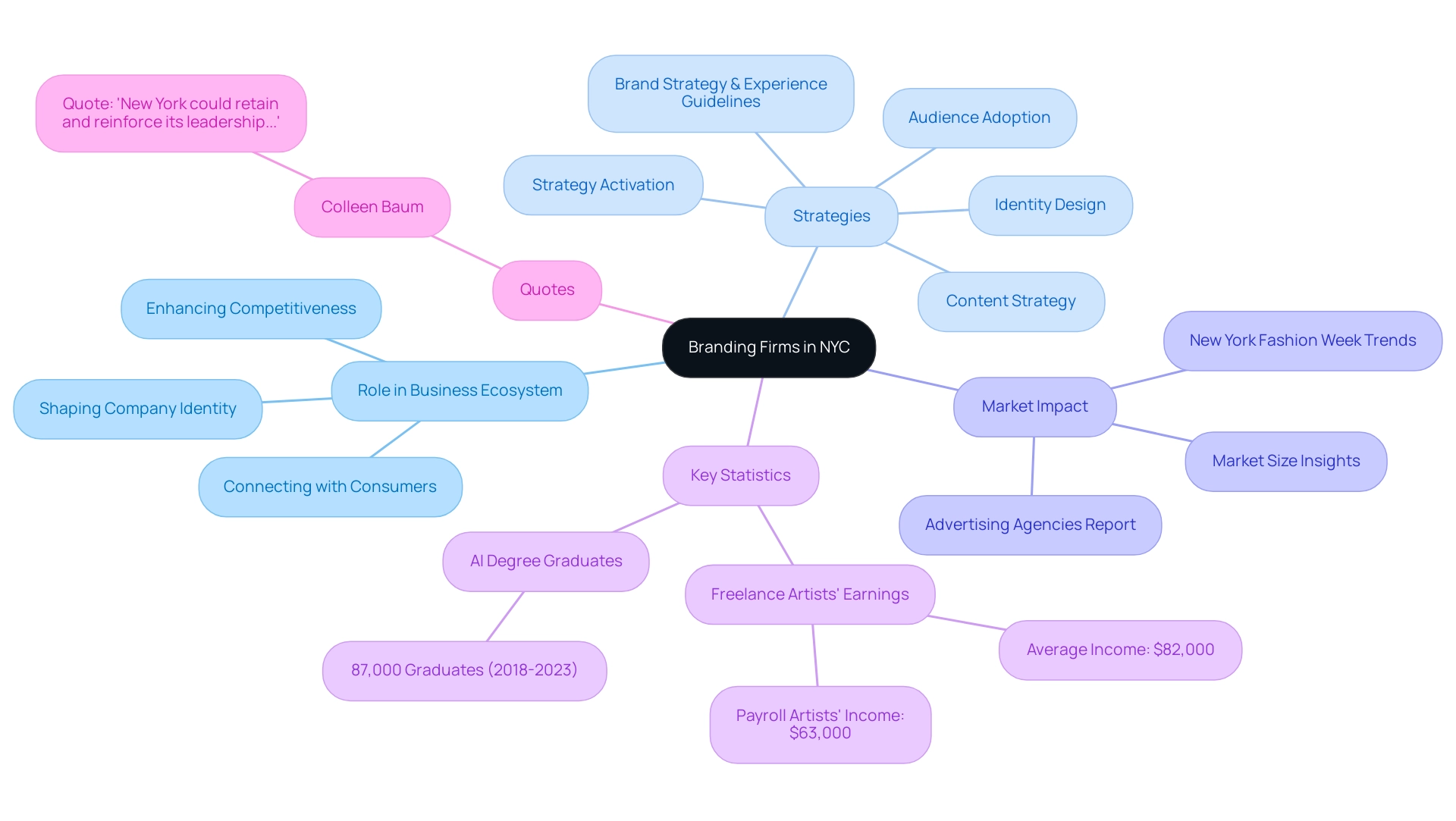 The central node represents the overall role of branding firms, with branches showing their strategies and impact, each color representing different categories of information.