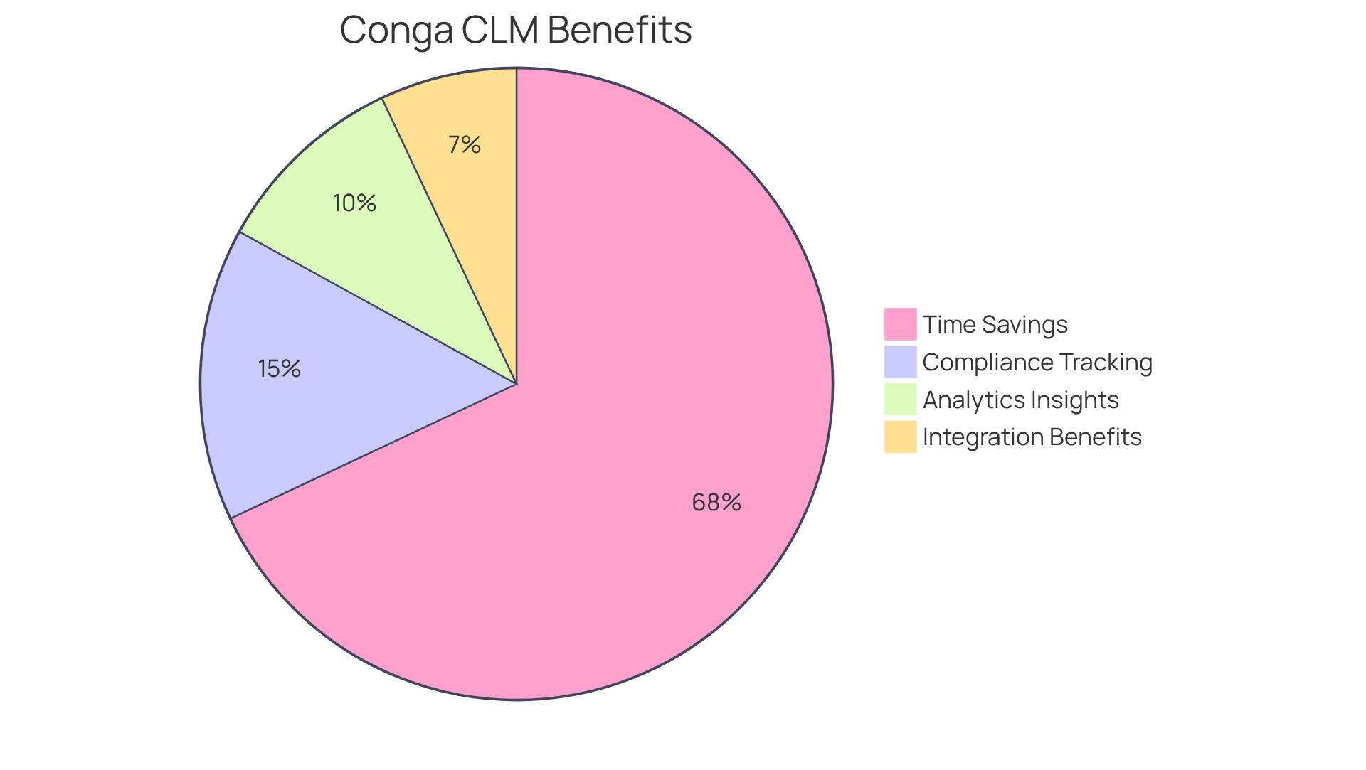 Each slice of the pie represents a different benefit of using Conga CLM. The larger the slice, the more organizations reported that benefit. For example, the biggest slice shows the 68% who experienced time savings, while other slices highlight compliance tracking, analytics, and integration.