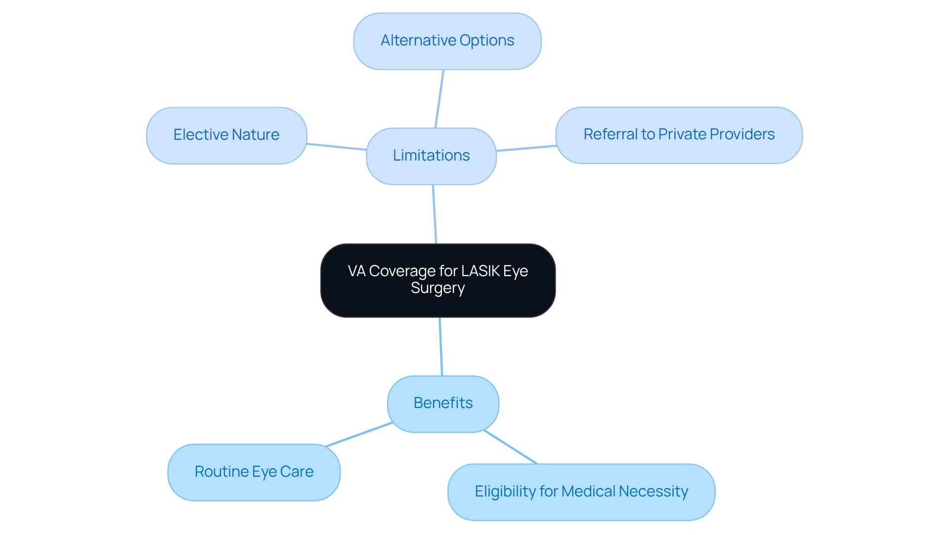 The central node represents the main topic of VA coverage for LASIK. The branches show the two main aspects: benefits and limitations. Each sub-node provides specific details about each aspect, helping you see the full picture of what to expect. The central node represents the main topic of VA coverage for LASIK. The branches show the two main aspects: benefits and limitations. Each sub-node provides specific details about each aspect, helping you see the full picture of what to expect.