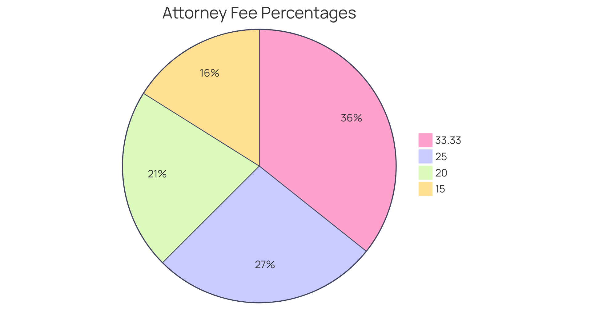 Each slice of the pie shows the percentage of fees that attorneys may charge. The larger the slice, the higher the fee percentage. This helps you understand what to expect when hiring a lawyer.