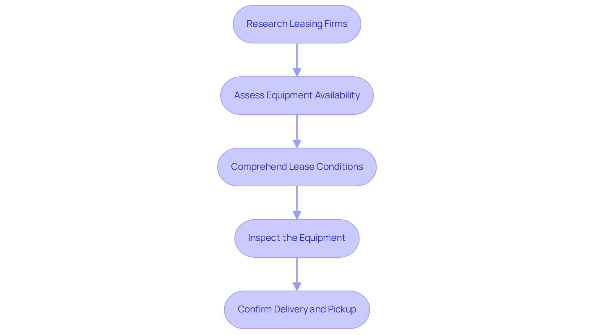 Each box represents a step in the rental process. Follow the arrows to see how to move from one step to the next, ensuring you cover all necessary actions for a successful rental.