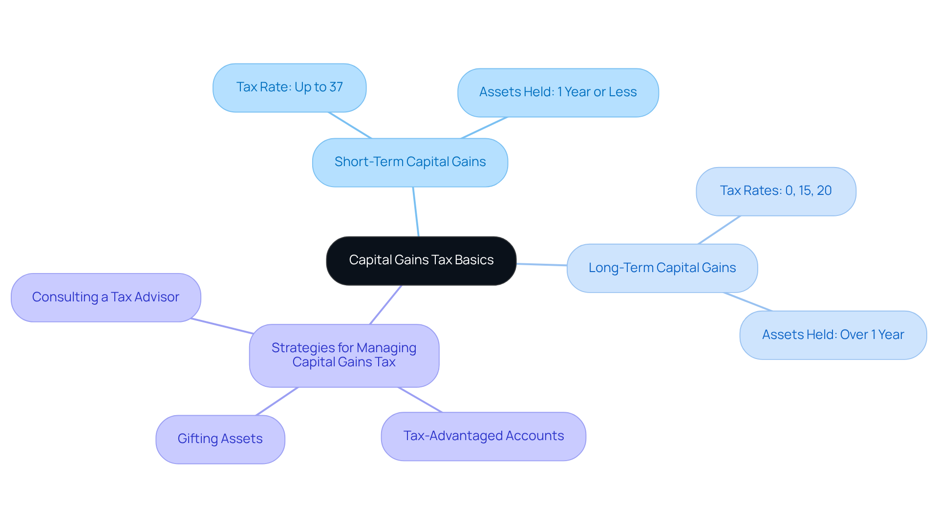 This mindmap helps you visualize the basics of capital gains tax. The central idea is surrounded by two main types of capital gains, each with their own tax rates and rules. The branches show strategies families can use to manage these taxes effectively. Follow the lines to see how everything connects!