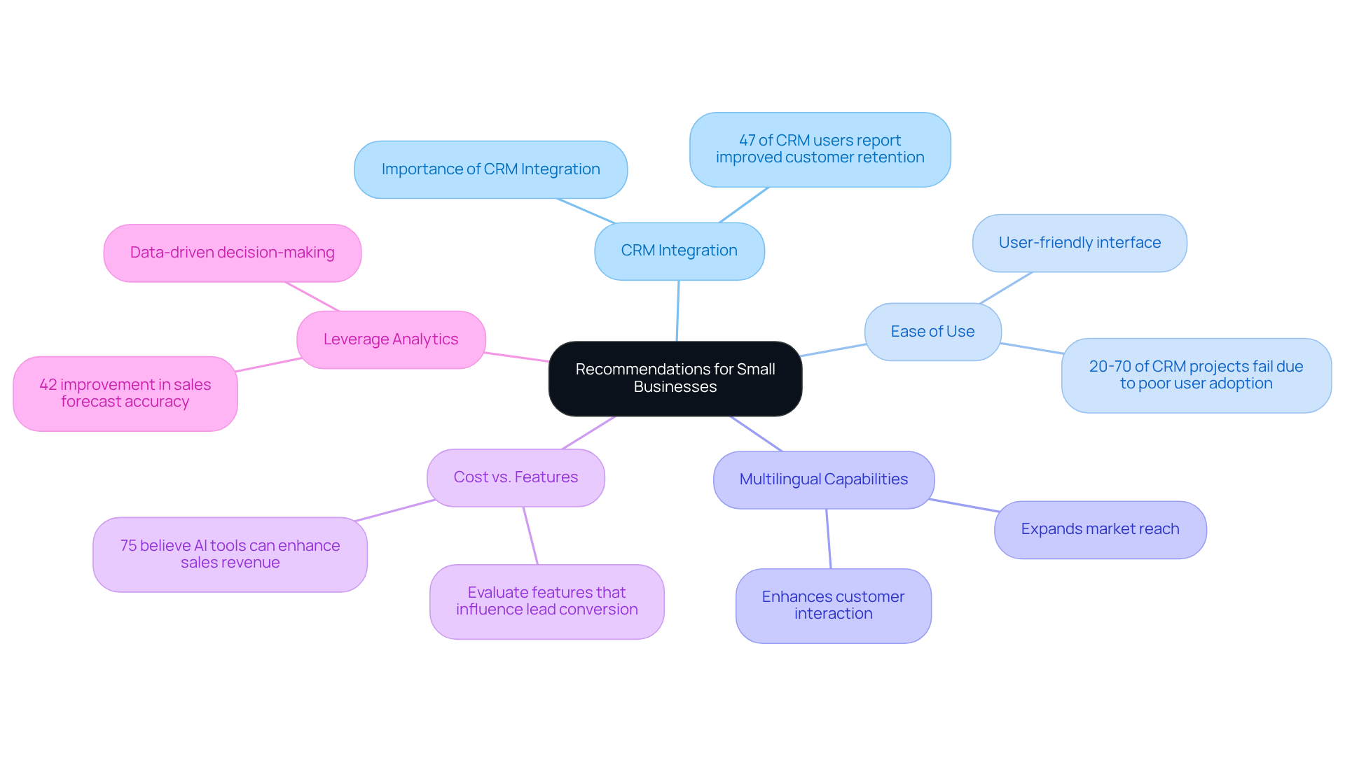 The central node represents the overall goal of improving demo processes for small businesses. Each branch highlights a specific recommendation, with further details or statistics provided in sub-branches to illustrate the importance of each point.