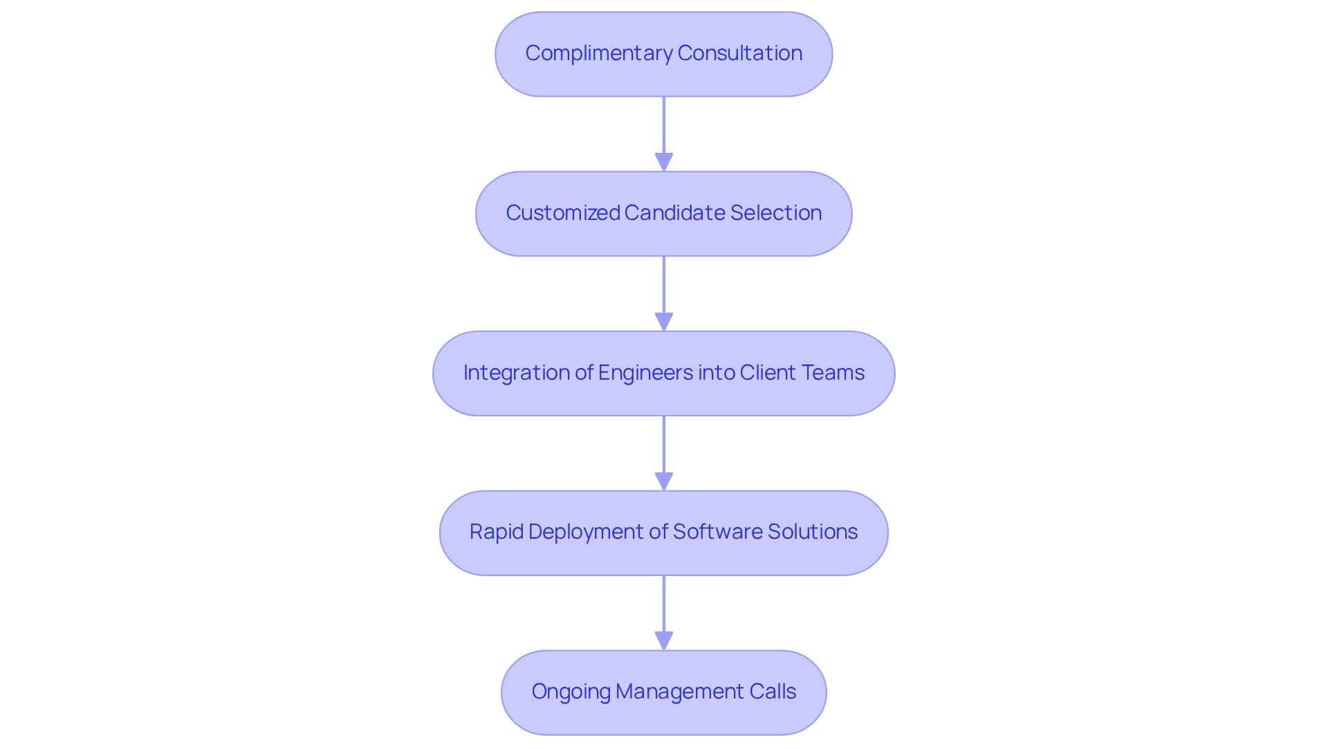 This flowchart shows the steps involved in deploying Neutech's software. Start at the top with the initial consultation, and follow the arrows down to see how each step leads to the next, culminating in ongoing management to keep everything aligned.