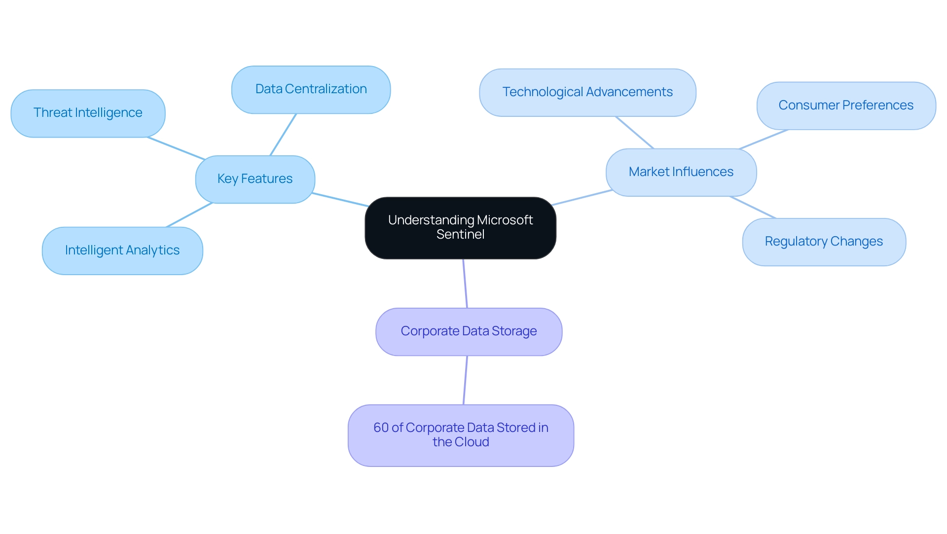 The central node represents Microsoft Sentinel, with branches illustrating key features and market influences, color-coded for clarity.