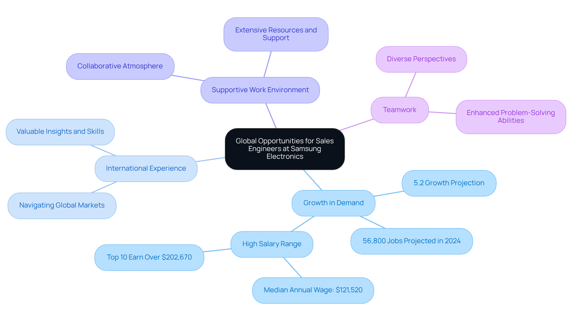 The central node represents the main topic, while the branches show key themes related to career growth. Each sub-branch provides specific insights, helping you understand how these elements contribute to a successful career at Samsung. The central node represents the main topic, while the branches show key themes related to career growth. Each sub-branch provides specific insights, helping you understand how these elements contribute to a successful career at Samsung.