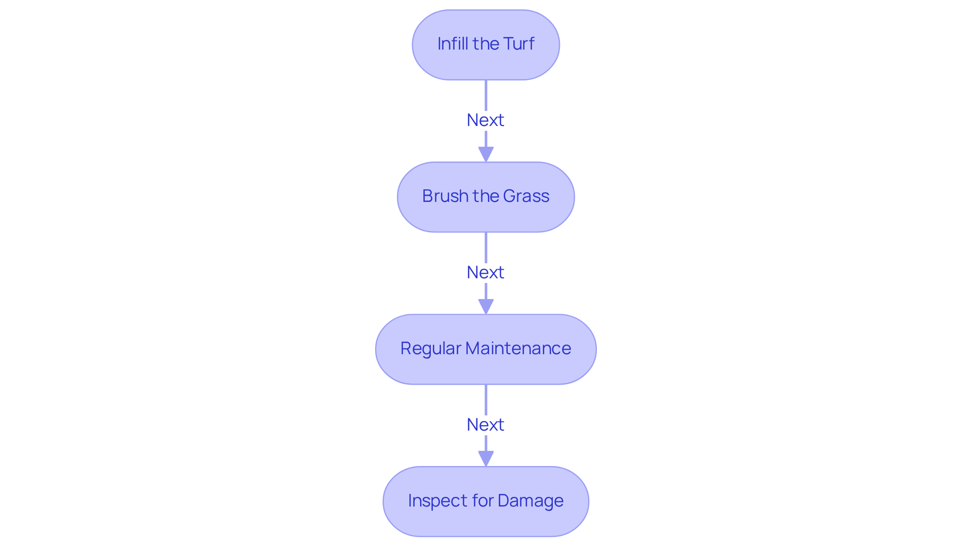 Each box represents a step in maintaining your artificial grass. Follow the arrows to see the order of tasks - from infilling to regular inspections, ensuring your lawn stays vibrant and safe.