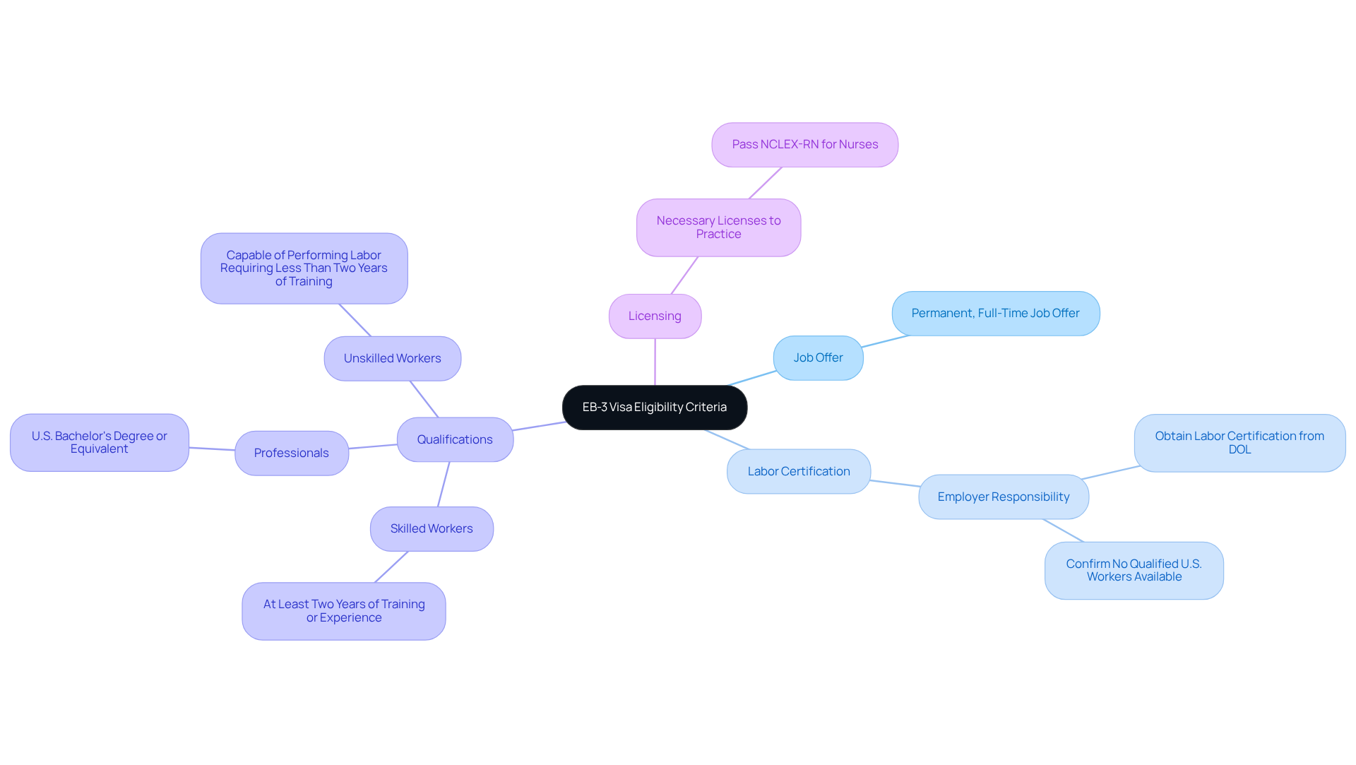 The central node represents the main topic of EB-3 visa eligibility. Each branch shows a key requirement, and the sub-branches under 'Qualifications' detail the specific criteria for different types of workers. This layout helps you understand what is needed to qualify for the visa.