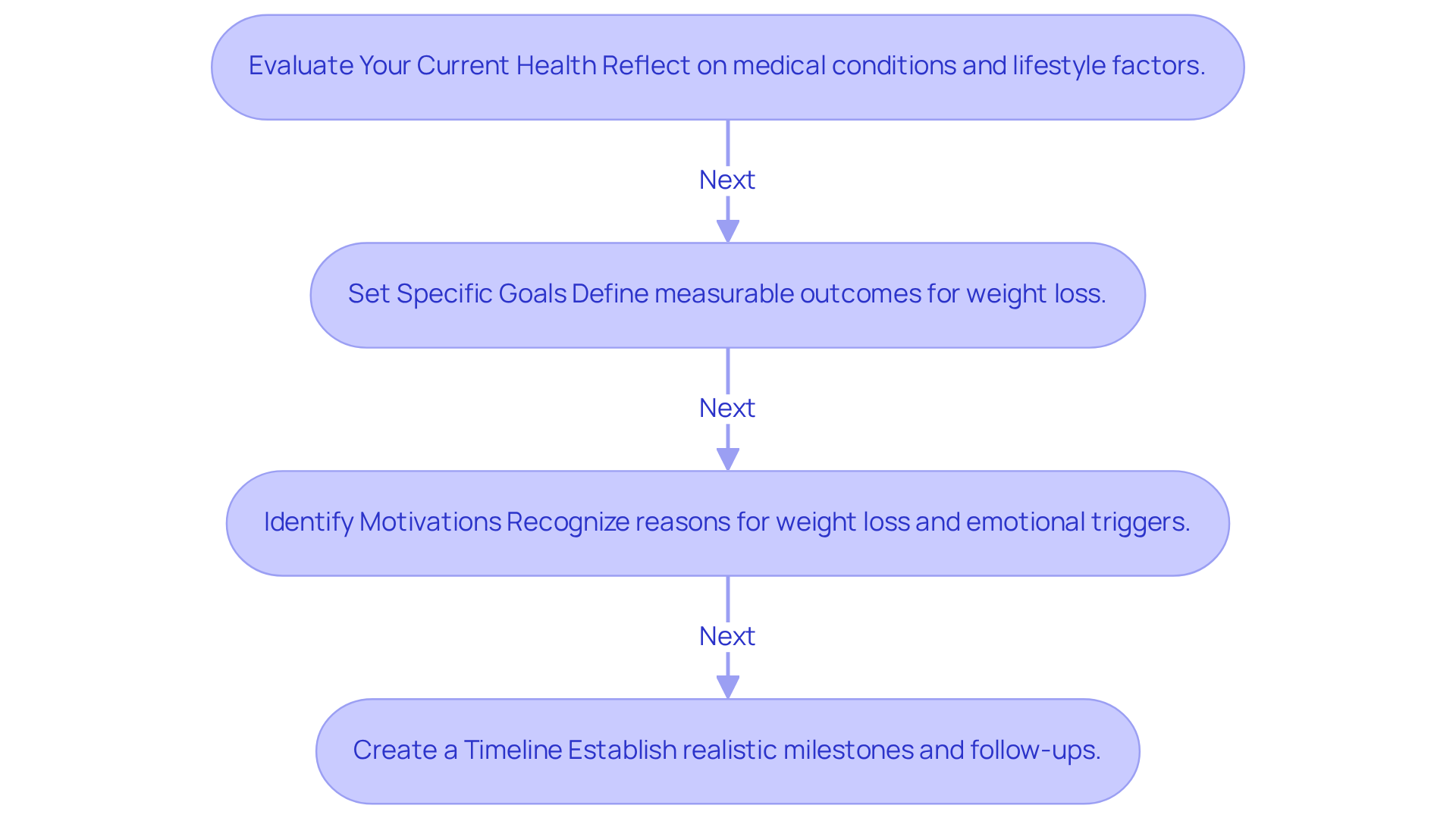 Each box represents a step in your weight loss journey. Follow the arrows to see how to evaluate your health, set goals, identify motivations, and create a timeline for success.