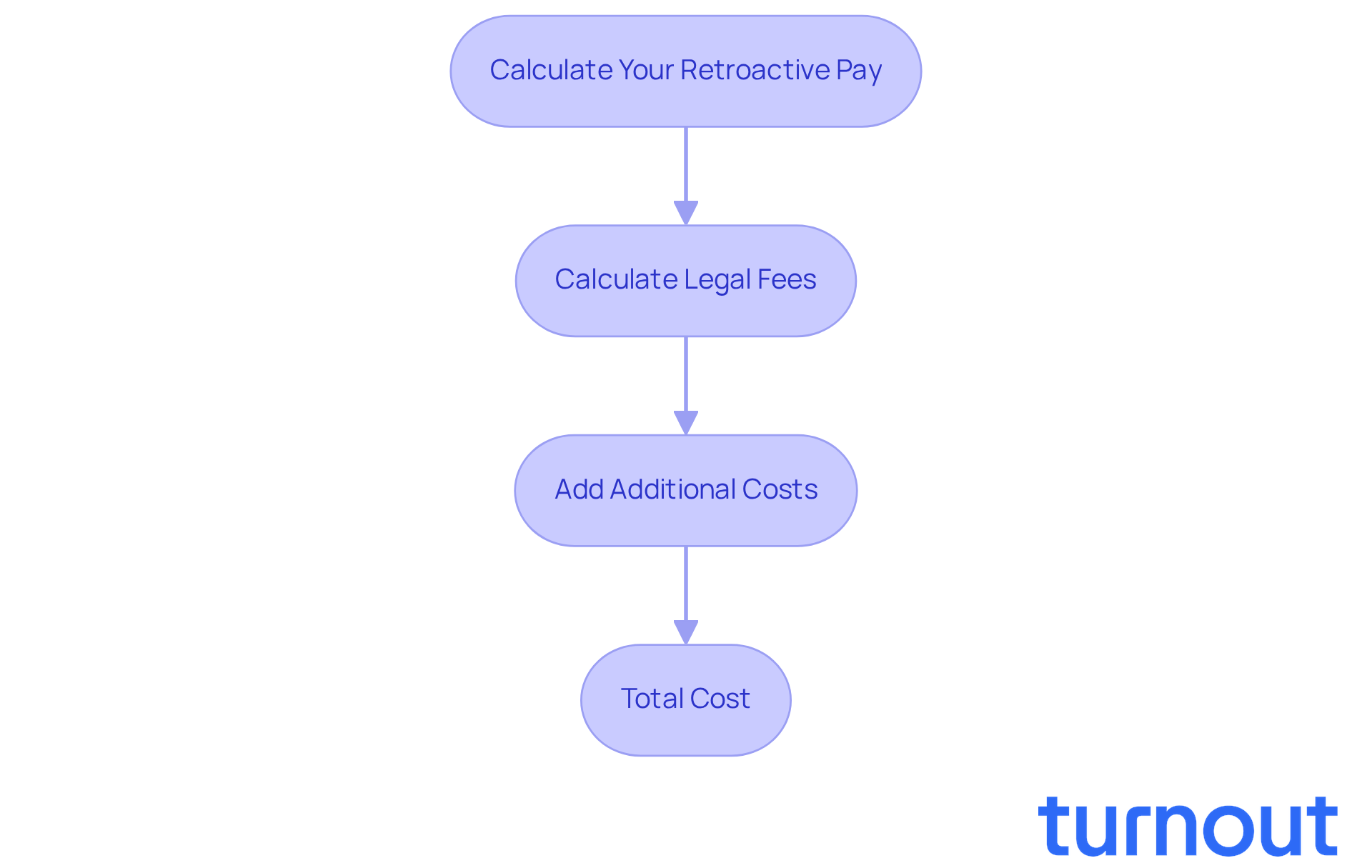 Each box represents a step in the process of calculating costs. Follow the arrows to see how to move from estimating your pay to determining your total expenses.