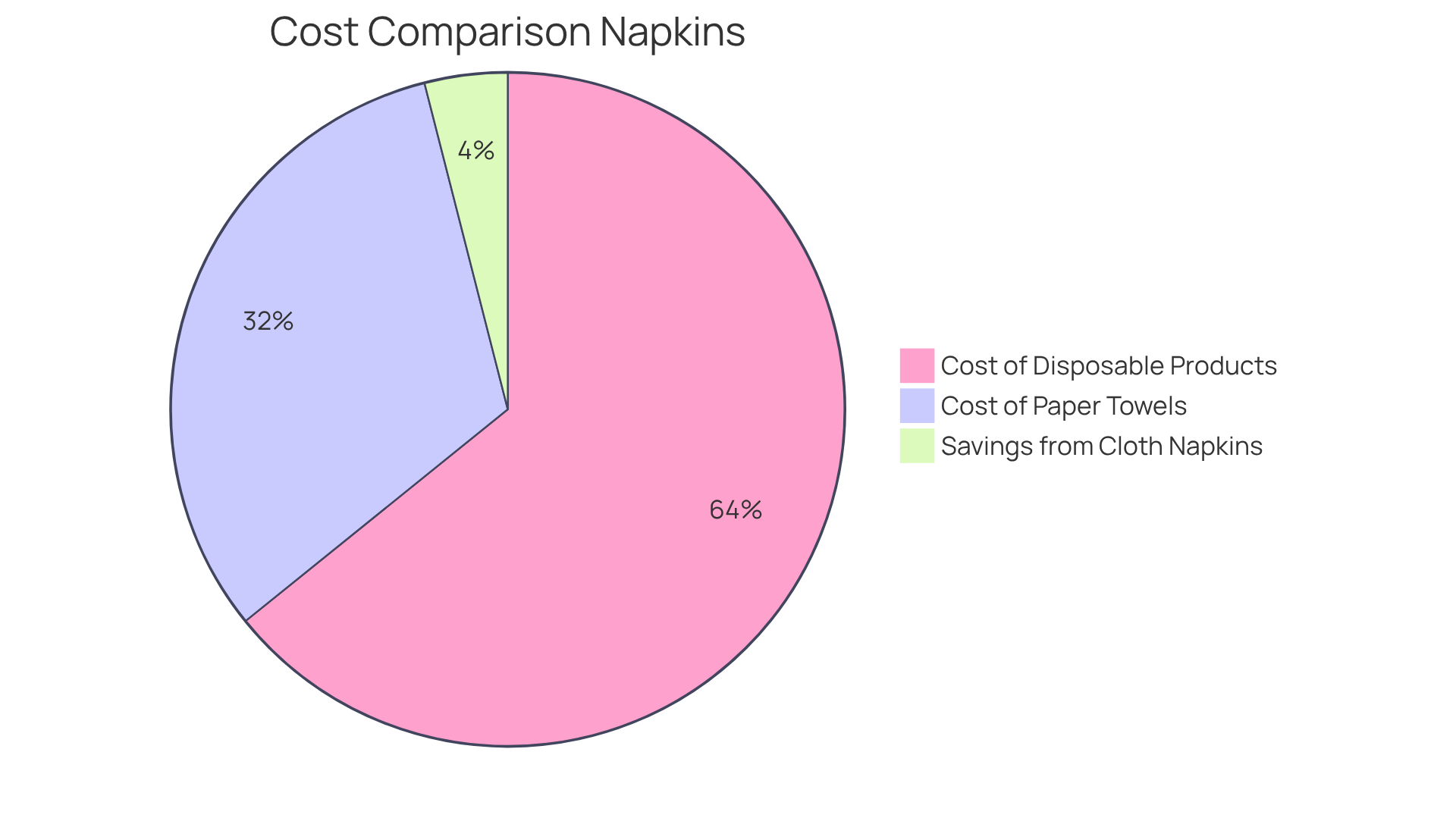 This chart shows how much money you can save by using cloth napkins instead of disposable paper products. The green section represents the savings from cloth, while the red and blue sections show the costs of disposable products and paper towels, respectively.