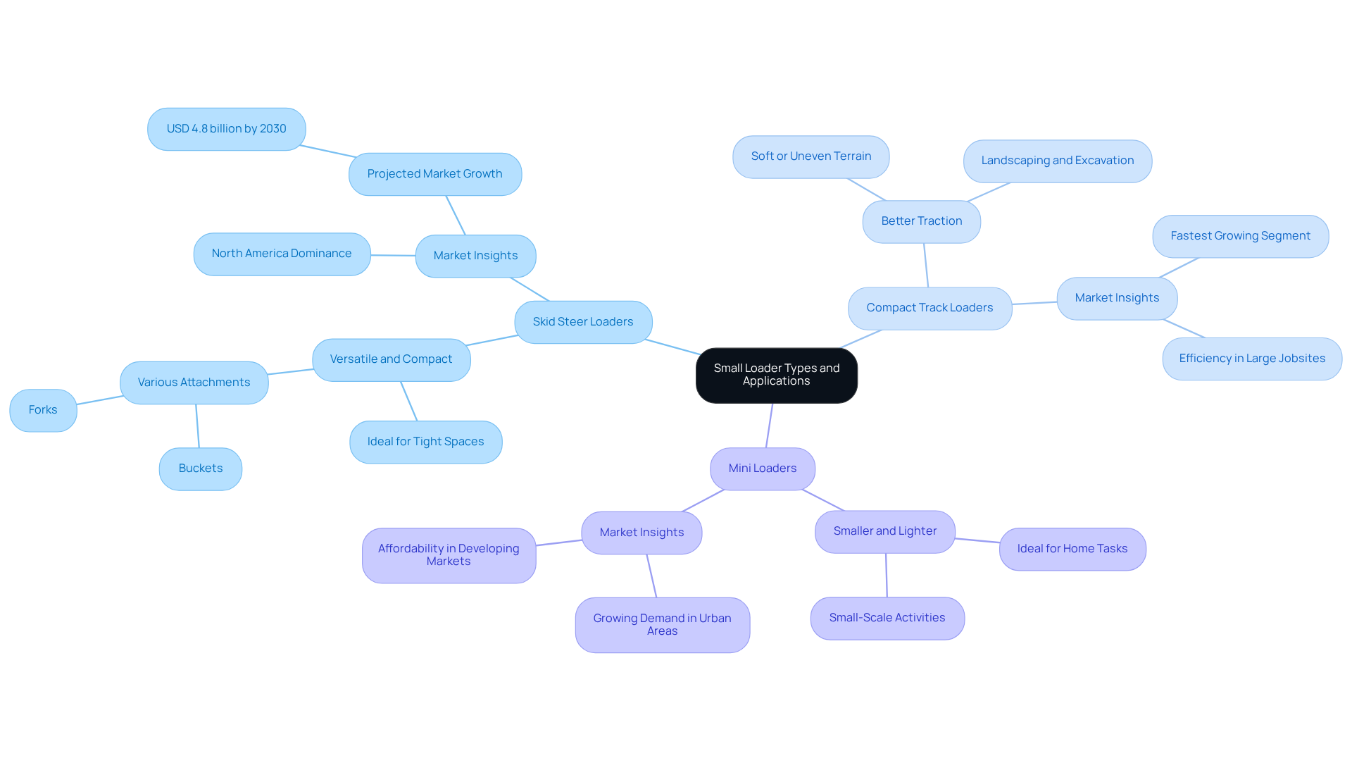 This mindmap starts with the main topic in the center and branches out to show different types of small loaders. Each branch explains what the loader is best for, helping you understand which machine to choose for your project.