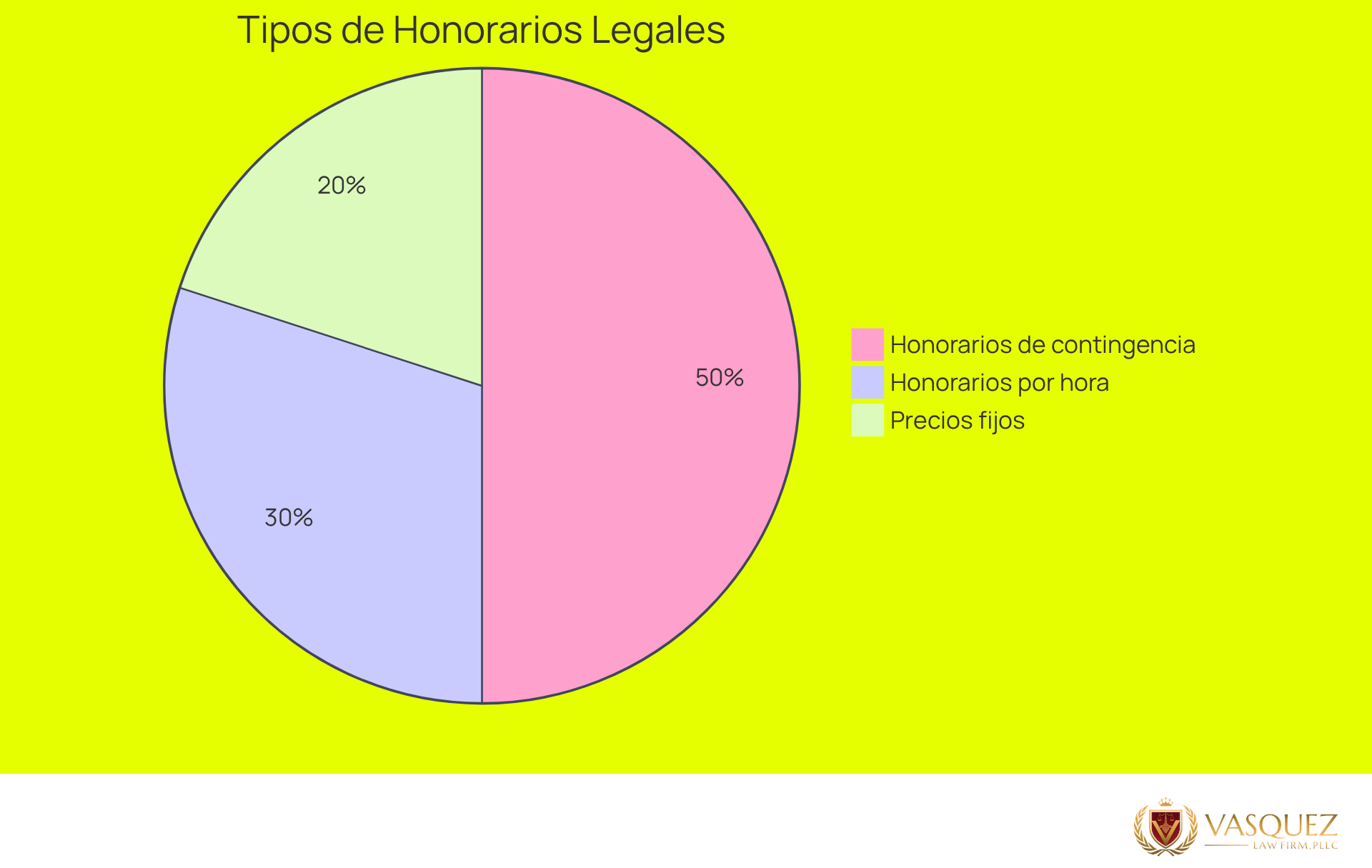Cada sección del gráfico representa un tipo de tarifa que los abogados pueden cobrar. El tamaño de cada sección muestra cuán común es cada tipo en comparación con los demás. ¡Así podrás ver fácilmente qué opciones tienes!