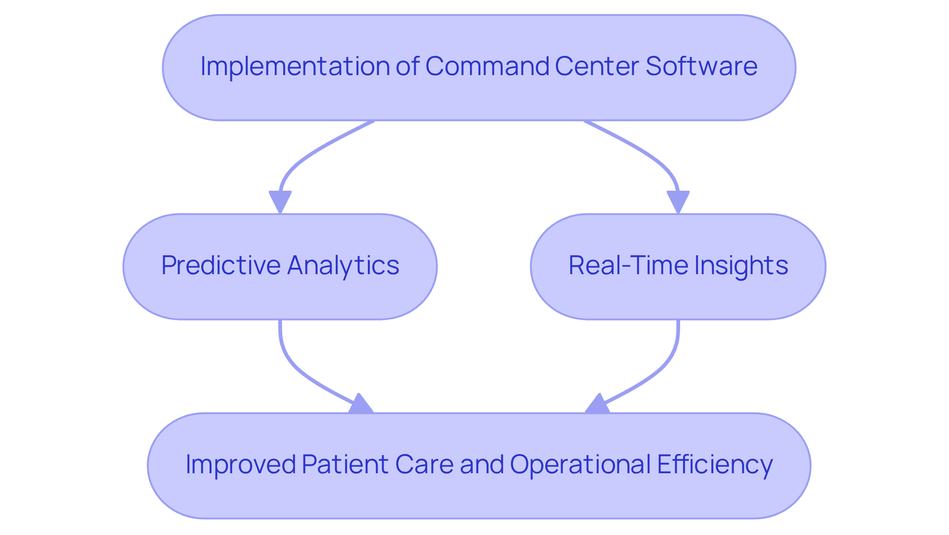 This flowchart shows how implementing the Command Center software leads to key features that improve patient care and operational efficiency. Follow the arrows to see how each part connects to the overall benefits.