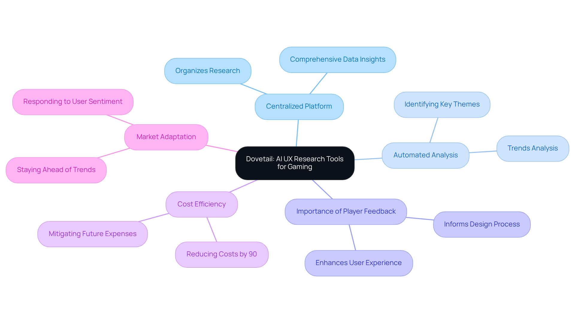 The central node represents Dovetail's capabilities, while the branches show how it supports gaming companies through organized research, cost savings, and improved user experience.