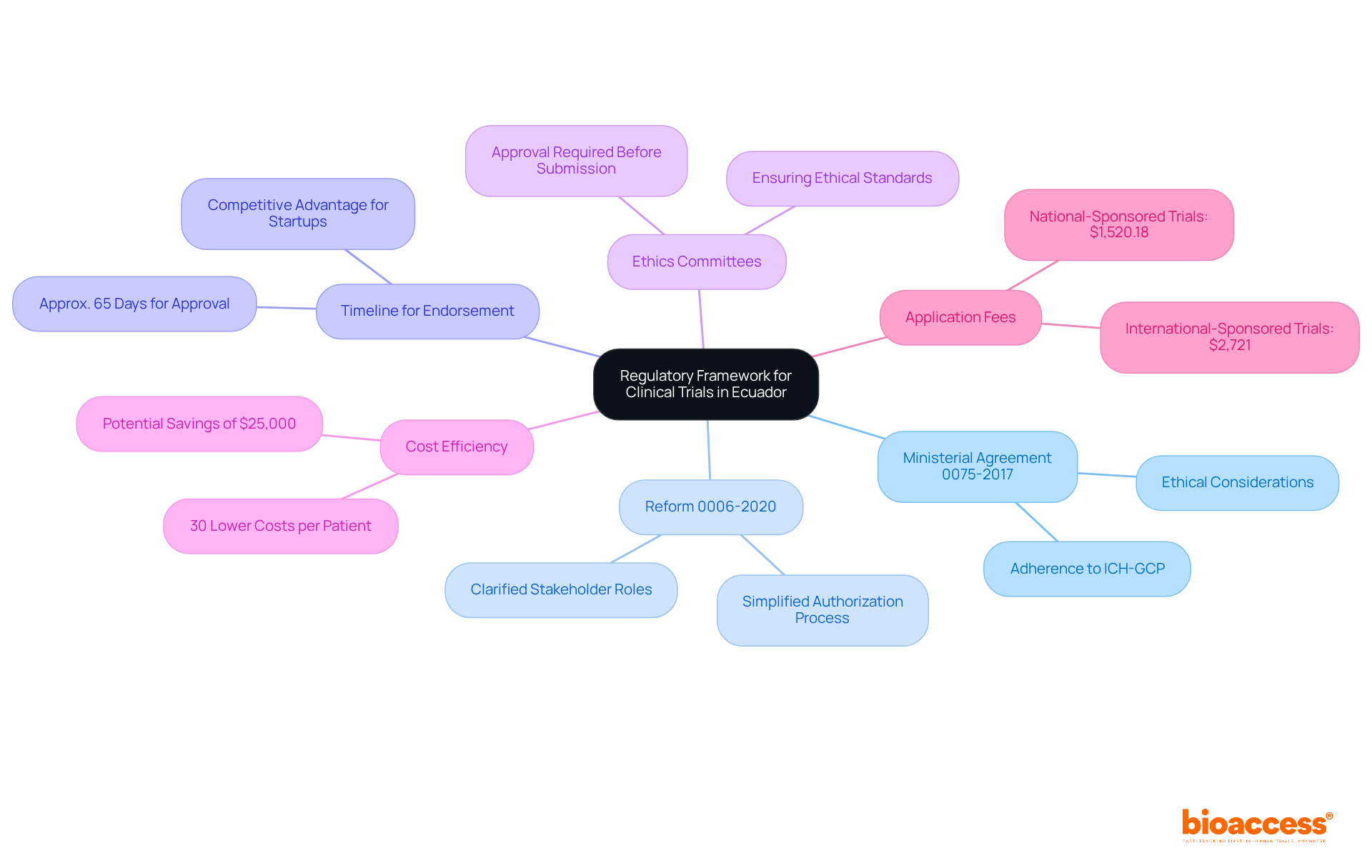 The central node represents the overall regulatory framework, while each branch highlights a specific regulation or aspect of the approval process. Follow the branches to explore details about each regulation, including its significance and implications for conducting clinical trials. The central node represents the overall regulatory framework, while each branch highlights a specific regulation or aspect of the approval process. Follow the branches to explore details about each regulation, including its significance and implications for conducting clinical trials.