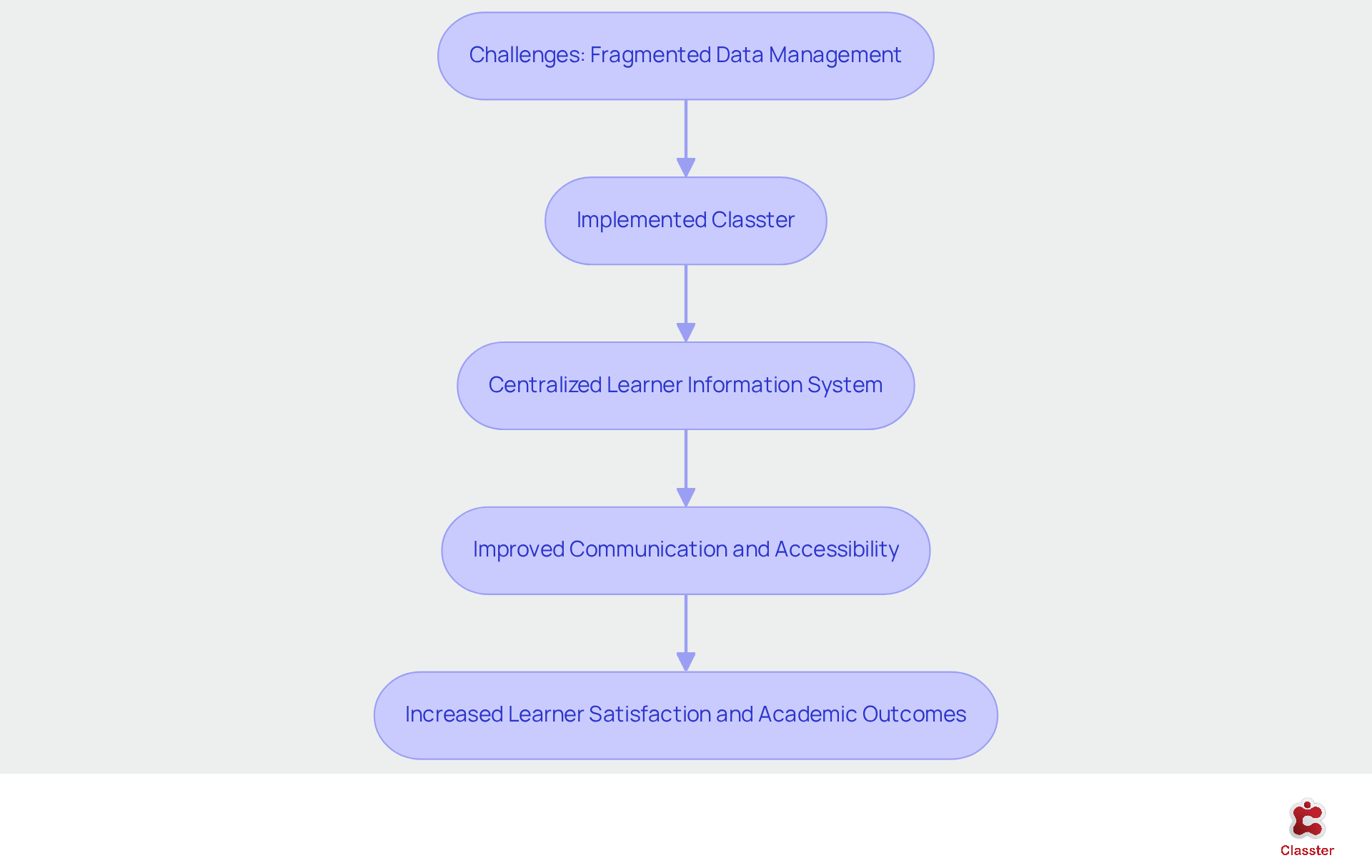 Follow the arrows to see how ABC Academy moved from facing challenges to achieving success with Classter. Each box represents a key step in their journey.