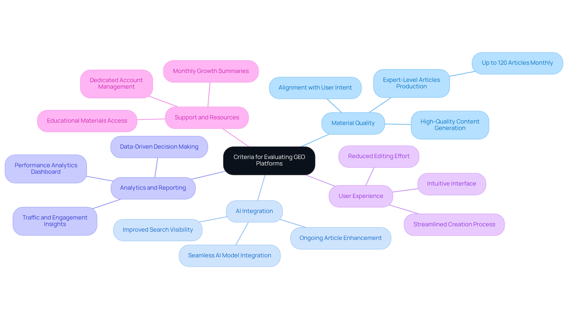 The central node represents the overall theme of evaluating GEO platforms. Each branch signifies a key criterion, and the sub-branches provide specific details about what to consider within each criterion.
