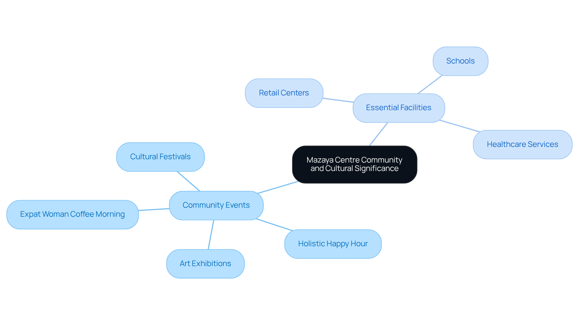 Start at the center with the Mazaya Centre's significance, then follow the branches to explore community events and essential facilities that enhance local culture and connections. Start at the center with the Mazaya Centre's significance, then follow the branches to explore community events and essential facilities that enhance local culture and connections.