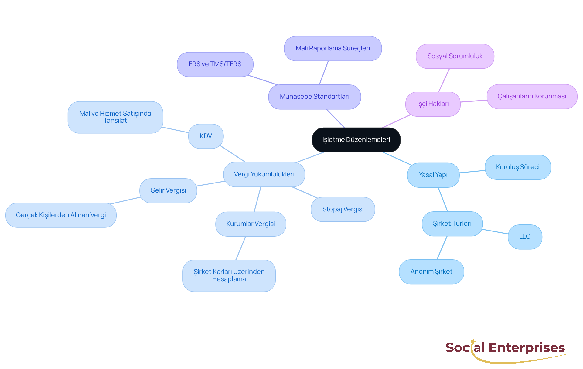 Merkezde işletme düzenlemeleri var; dallara giderek her bir temel bileşeni ve onun altındaki bilgileri keşfedebilirsiniz. Her renk, bir bileşeni temsil ediyor. Merkezde işletme düzenlemeleri var; dallara giderek her bir temel bileşeni ve onun altındaki bilgileri keşfedebilirsiniz. Her renk, bir bileşeni temsil ediyor.