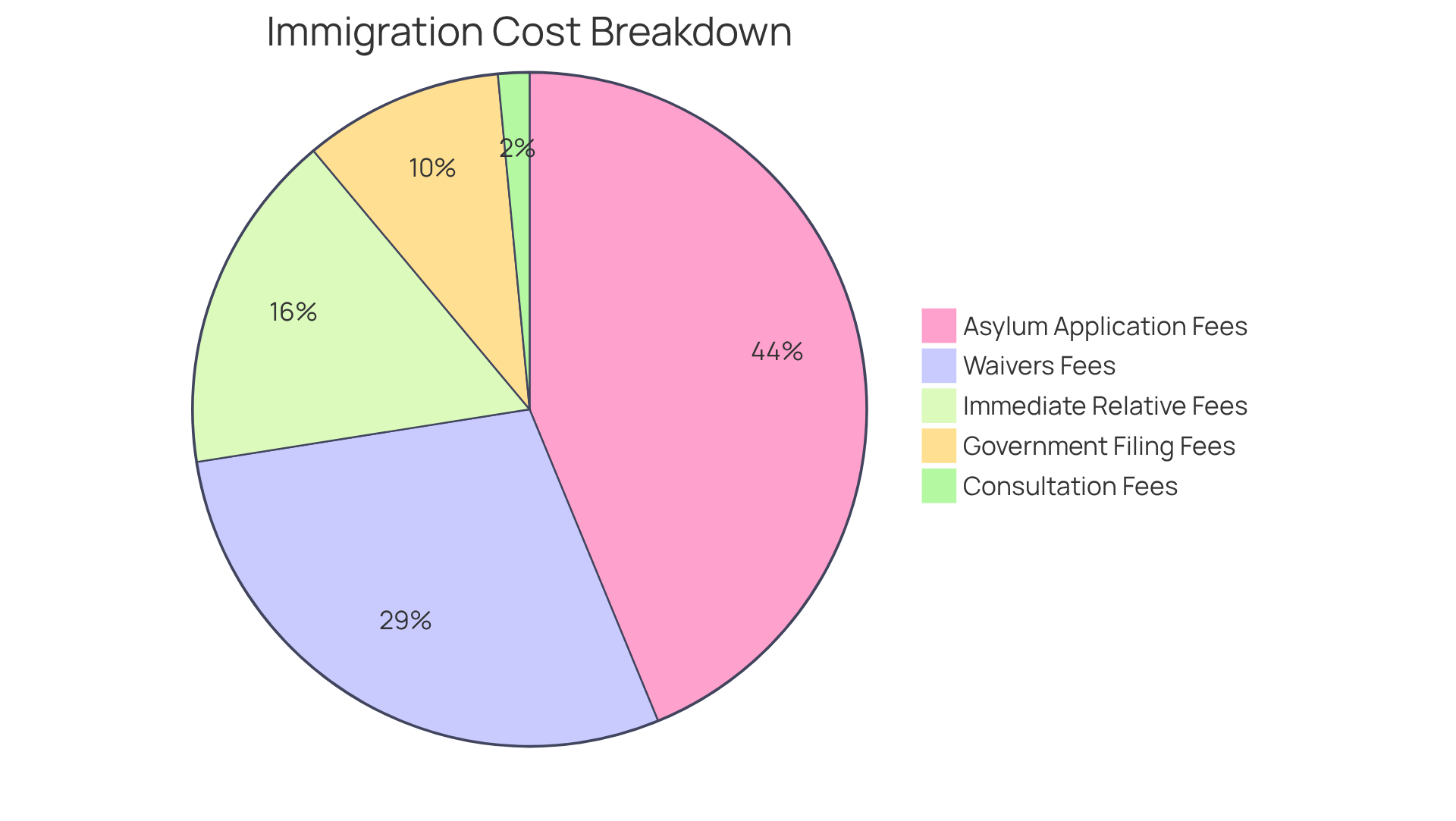 Each segment of the pie shows a different type of cost associated with immigration cases. The size of each slice indicates how much that cost contributes to the total expenses - larger slices mean higher costs.