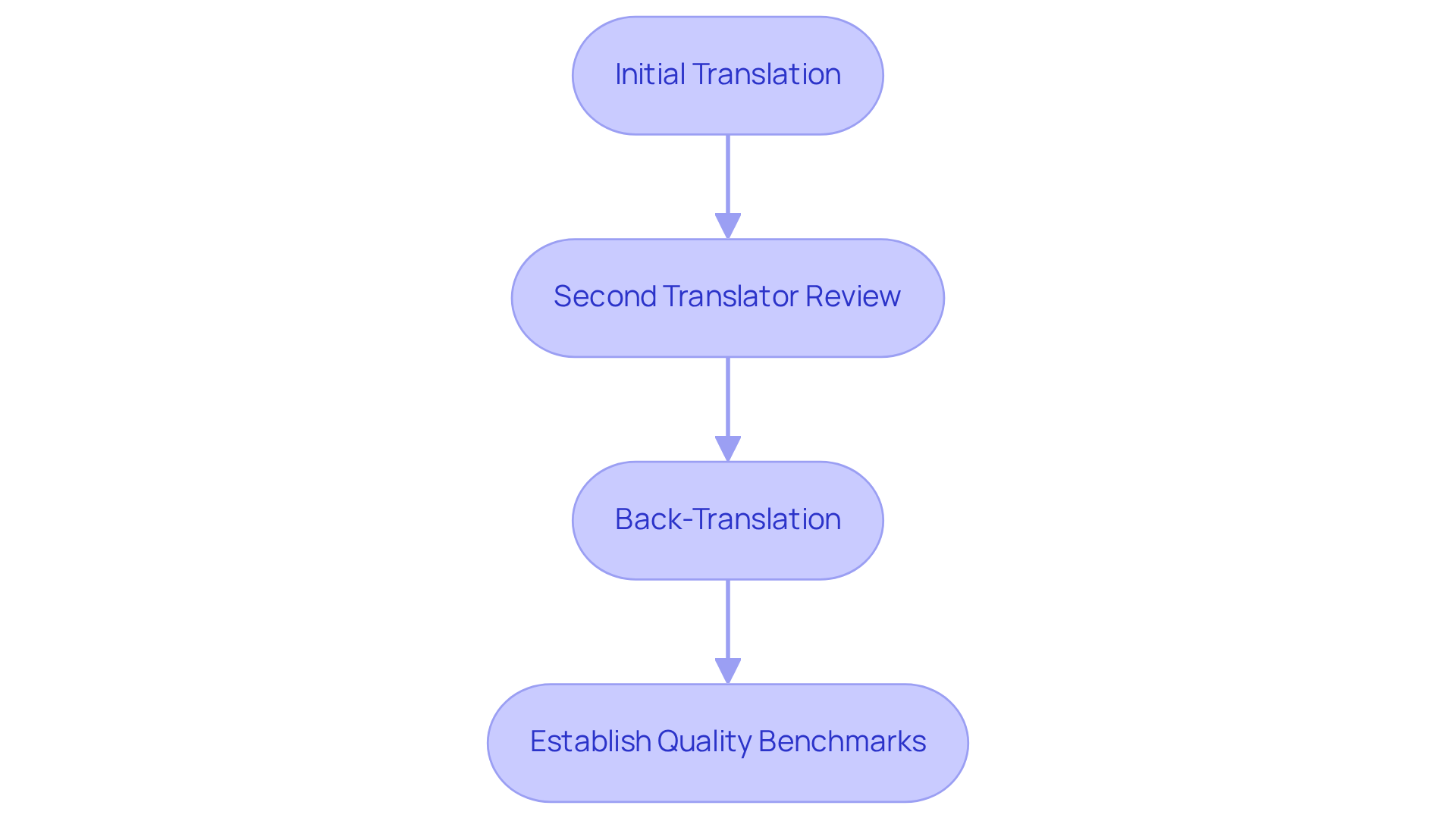 Each box represents a step in the quality assurance process. Follow the arrows to see how each step leads to the next, ensuring high-quality translations. Each box represents a step in the quality assurance process. Follow the arrows to see how each step leads to the next, ensuring high-quality translations.