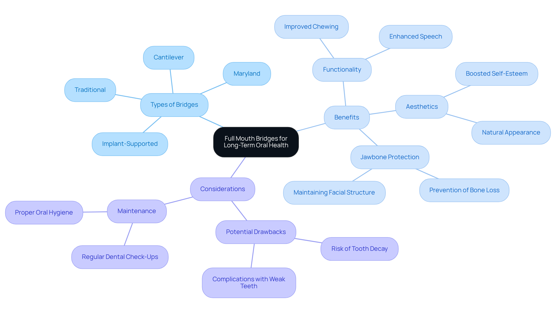 The central node represents the main topic of full mouth bridges. The branches illustrate different types, advantages, and considerations that relate to preserving oral health, helping you visualize the connections and importance of each aspect.