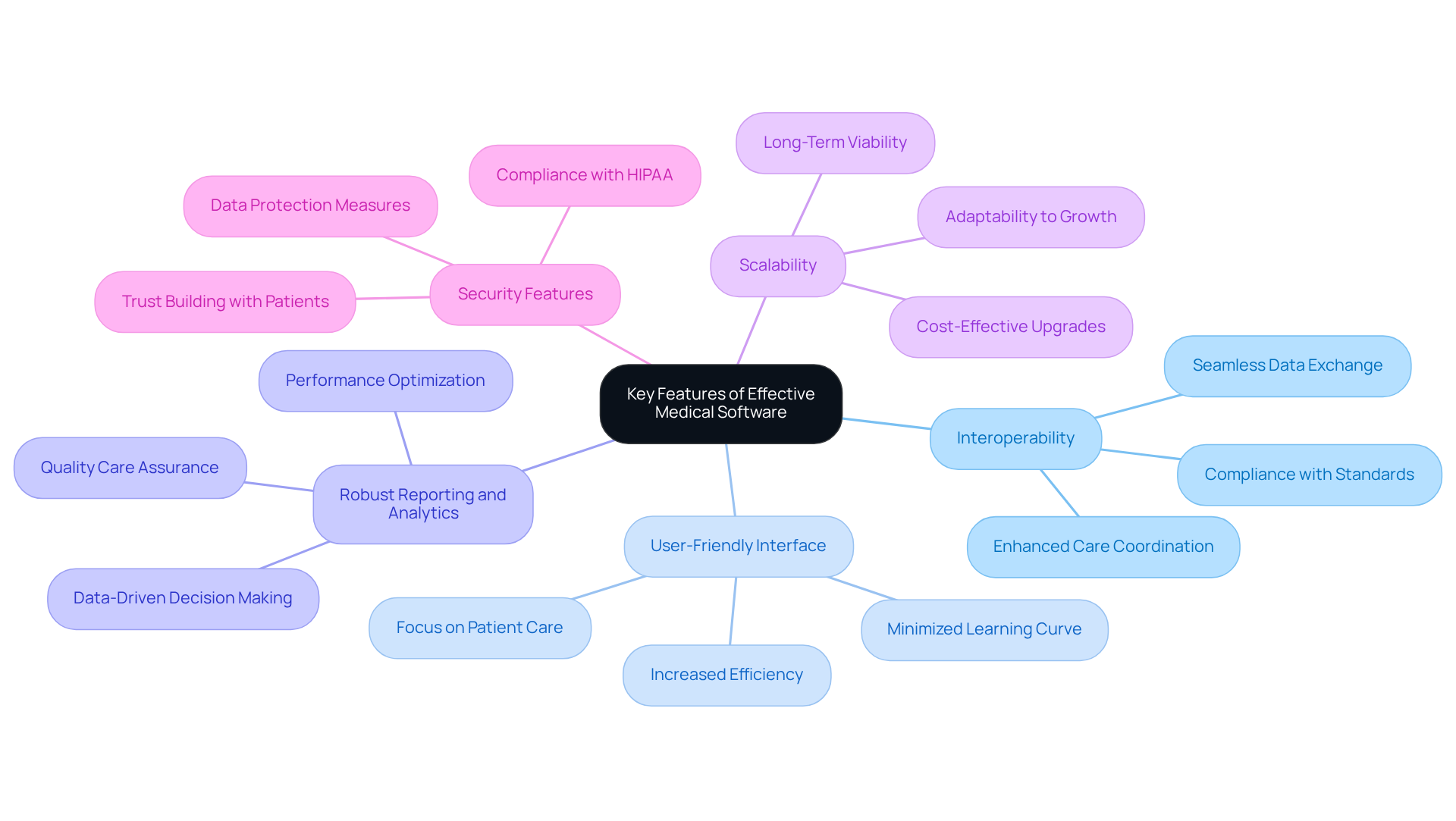 This mindmap starts with the central idea of effective medical software features. Each branch represents a key feature, and the sub-branches explain why each feature is important. Follow the branches to see how these features connect to the overall goal of improving healthcare technology. This mindmap starts with the central idea of effective medical software features. Each branch represents a key feature, and the sub-branches explain why each feature is important. Follow the branches to see how these features connect to the overall goal of improving healthcare technology.