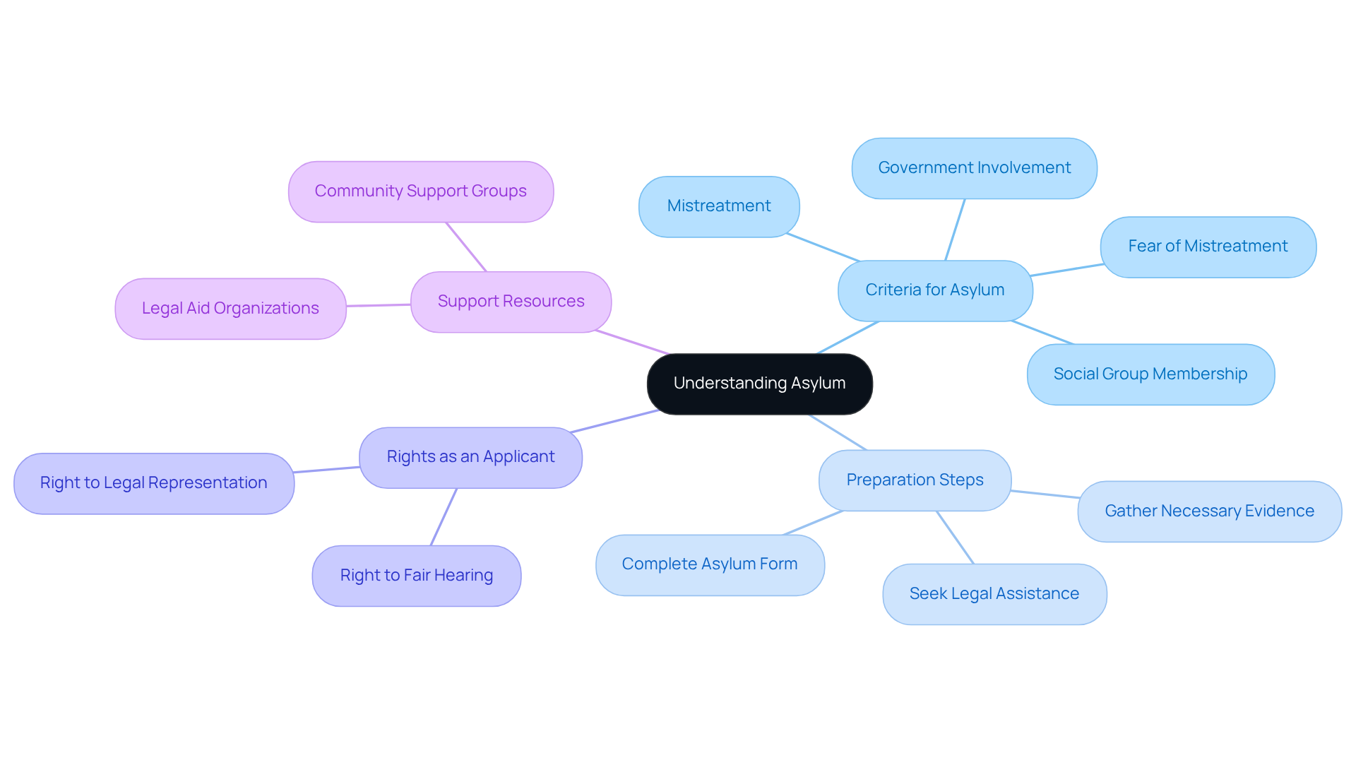 The central node represents the concept of asylum, while the branches detail what you need to know — from the criteria to prepare and the rights you have. It’s a visual guide to help you navigate the complexities of the asylum process.