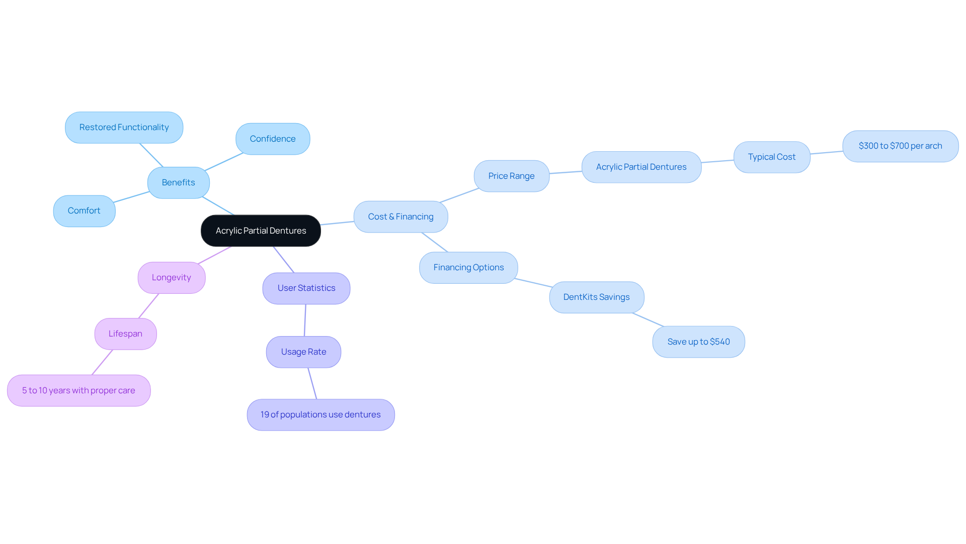 The central node represents acrylic partial dentures. The branches show important factors like benefits, costs, how many people use them, and their lifespan. Follow the branches to understand how each point is related to the main topic.