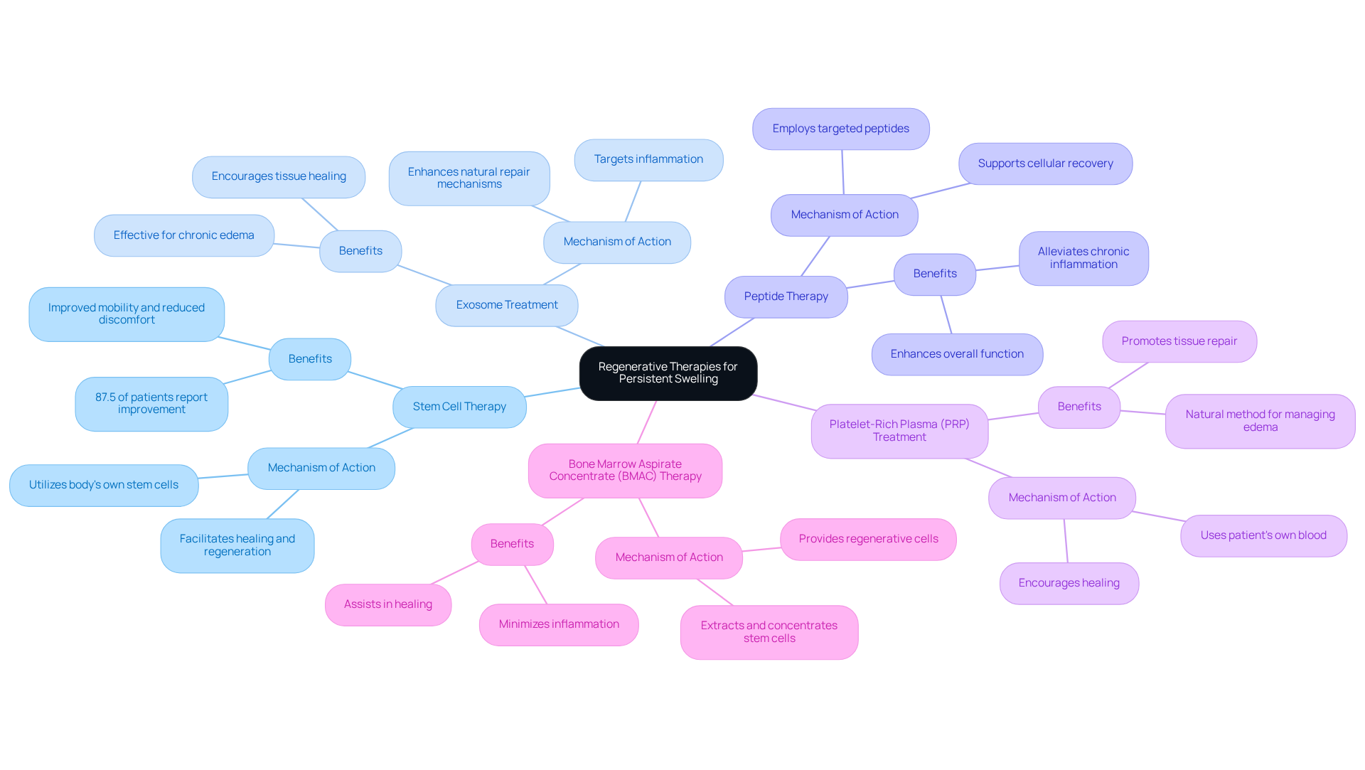 This mindmap illustrates various regenerative therapies available for managing persistent swelling. Each branch represents a different treatment option, with details about how they work and their benefits. Follow the branches to explore each therapy and understand how they contribute to healing and reducing inflammation. This mindmap illustrates various regenerative therapies available for managing persistent swelling. Each branch represents a different treatment option, with details about how they work and their benefits. Follow the branches to explore each therapy and understand how they contribute to healing and reducing inflammation.