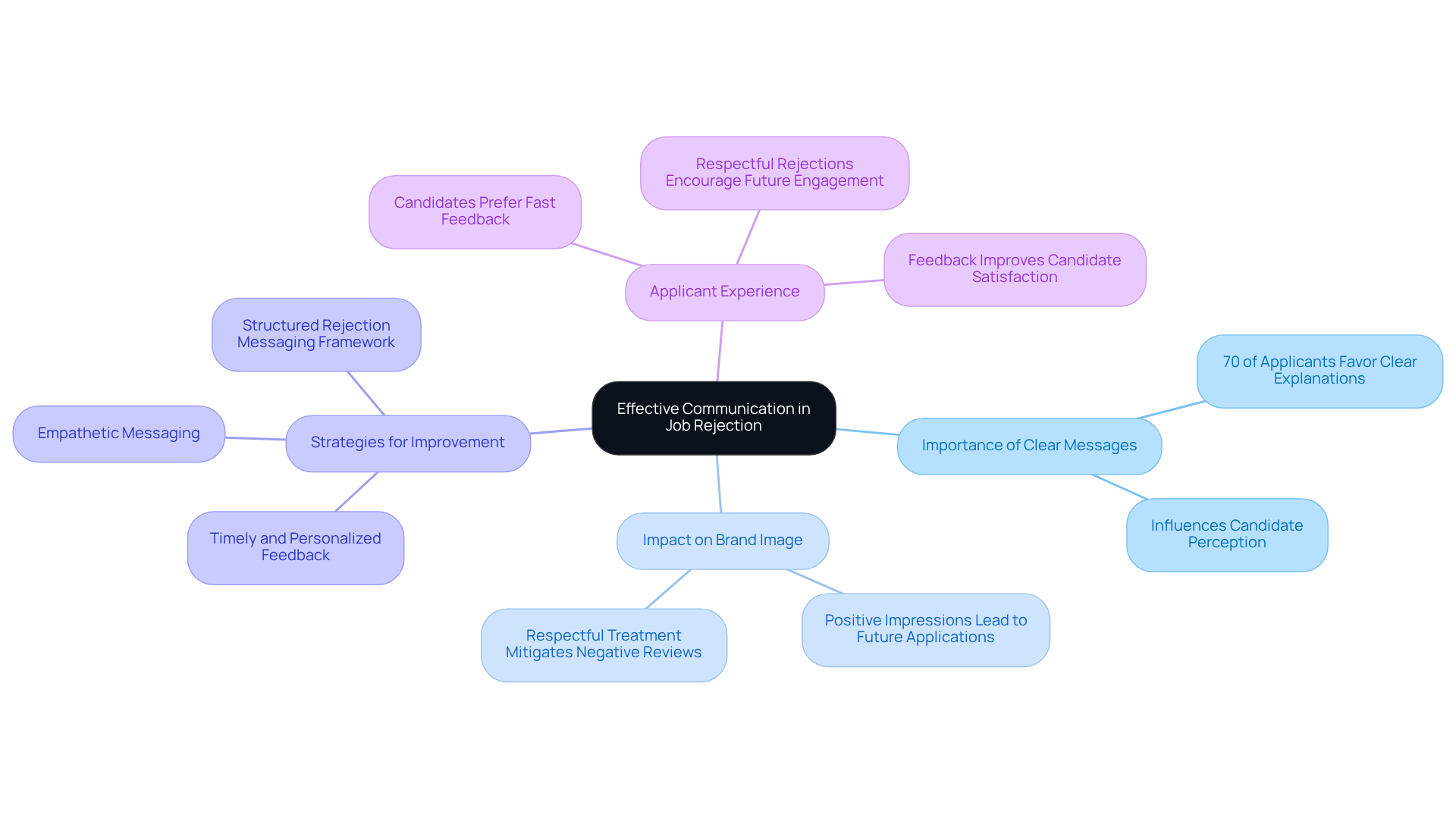 At the center is the main idea of effective communication in job rejections, with branches showing various aspects like importance, impact, and strategies. Each branch connects to specific details, highlighting how to enhance the applicant experience. At the center is the main idea of effective communication in job rejections, with branches showing various aspects like importance, impact, and strategies. Each branch connects to specific details, highlighting how to enhance the applicant experience.