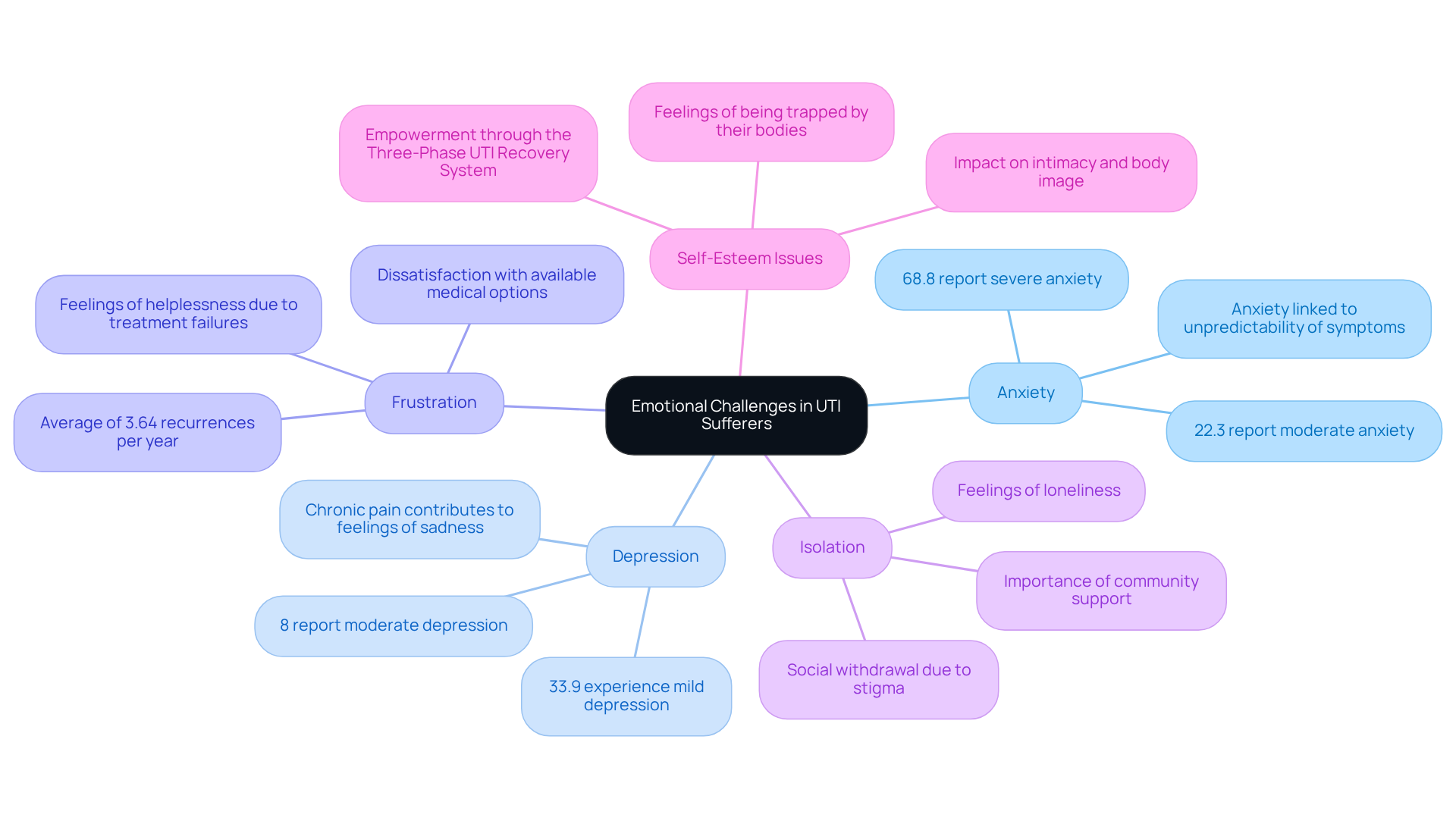 The central node represents the overall theme of emotional challenges, while each branch highlights a specific challenge with supporting details. This layout helps visualize the interconnectedness of these issues and their impact on individuals.