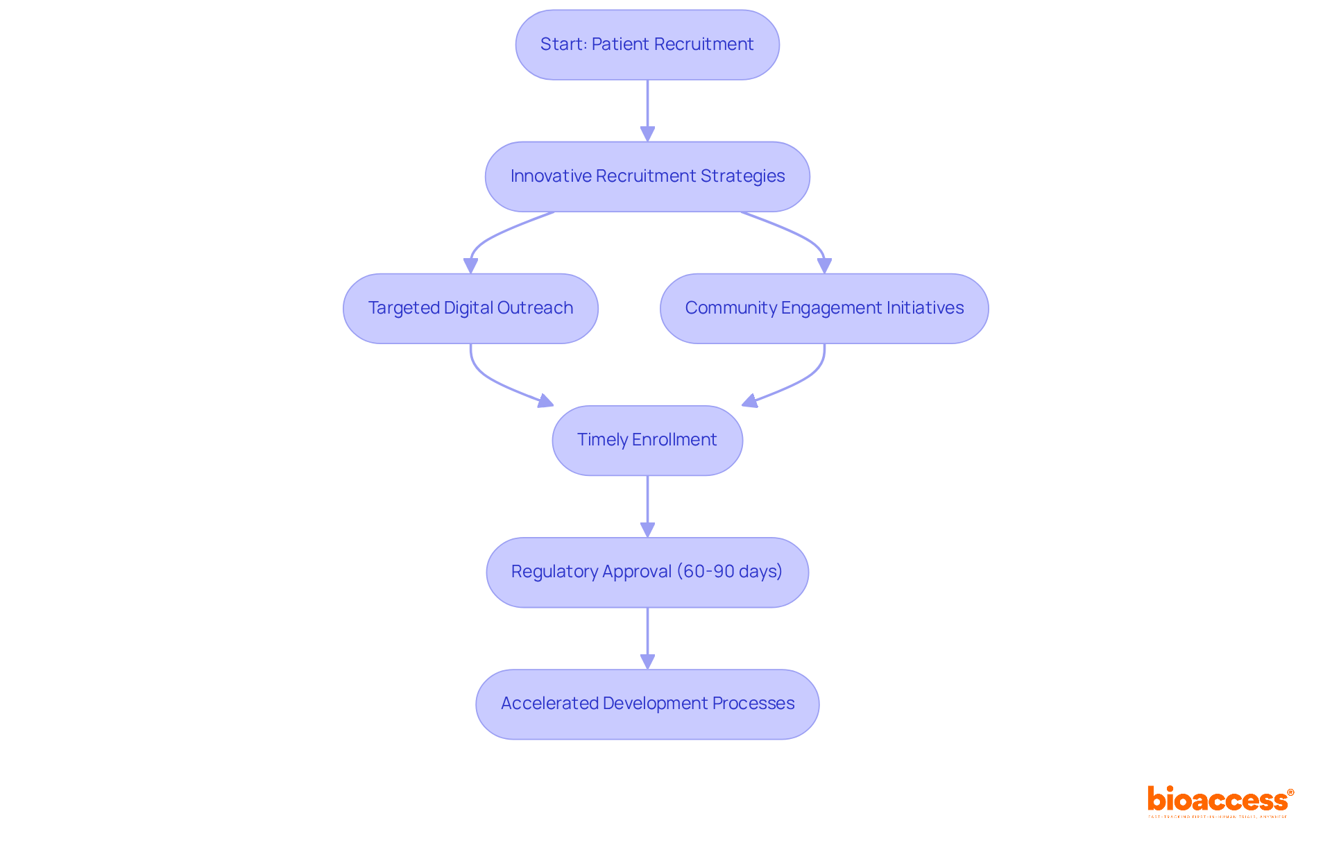 This flowchart illustrates the steps involved in recruiting patients for clinical trials. Each box represents a stage in the process, and the arrows show how one step leads to the next, from innovative strategies to regulatory approval.