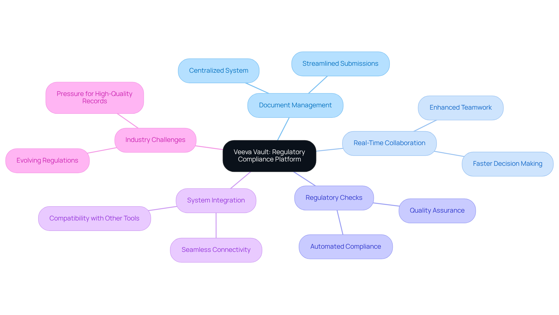 The central node represents Veeva Vault, while the branches illustrate its key features and benefits. Each branch connects to specific aspects that highlight how Veeva Vault supports biotech companies in regulatory compliance.