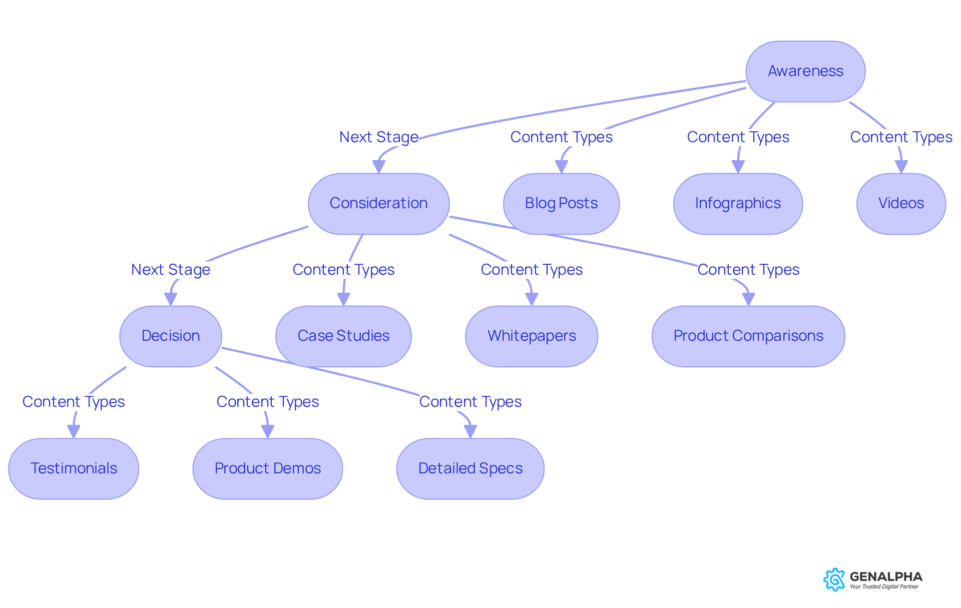 This flowchart shows the stages of the buyer's journey. Each box represents a stage, and the bullet points inside show the types of content that work best at that stage. Follow the arrows to see how each stage leads to the next, helping guide potential buyers through their decision-making process.