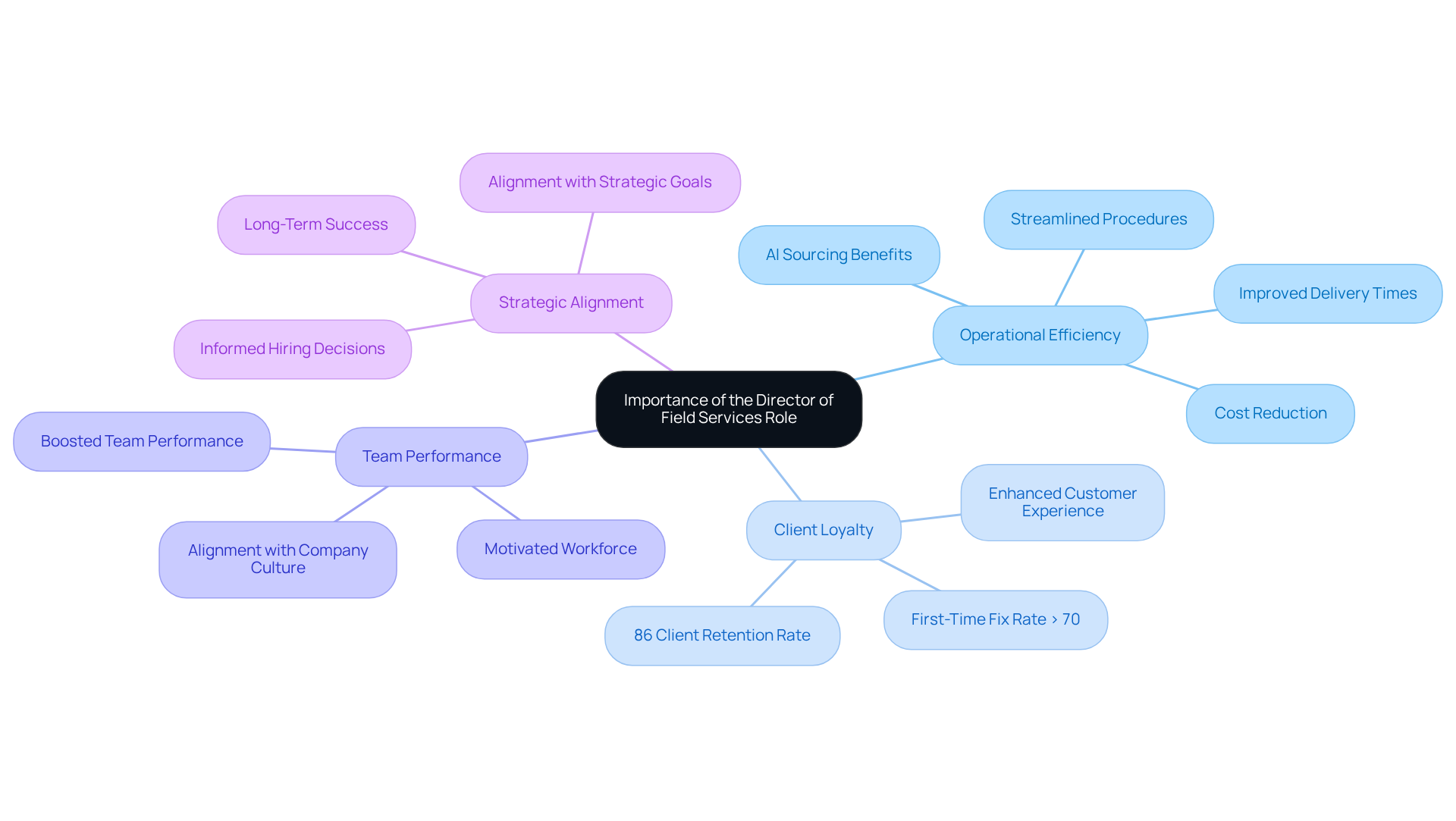 The central node represents the overall importance of the role, while each branch highlights a specific reason. The sub-branches provide supporting details, making it easy to understand how each aspect contributes to the role's significance.